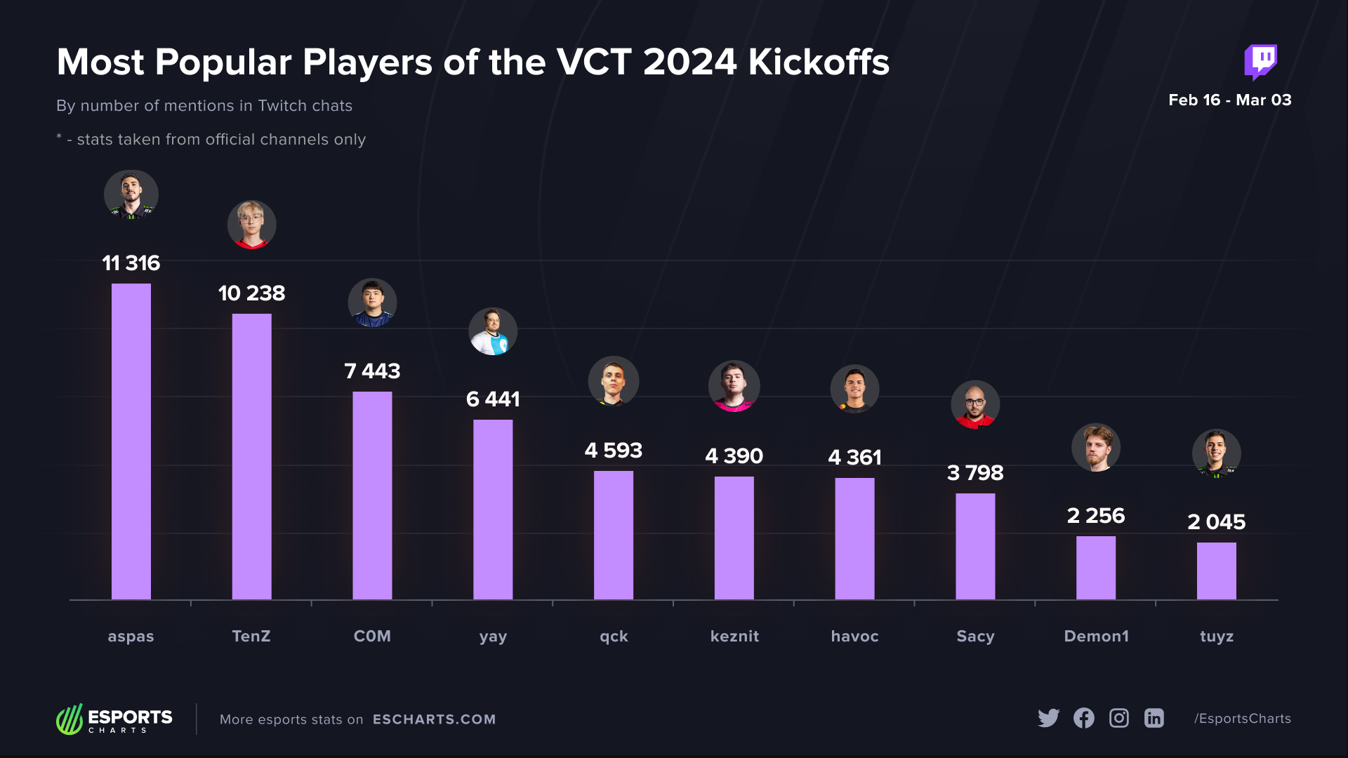 Most popular Valorant esports players, after the 2024 Kickoffs ...