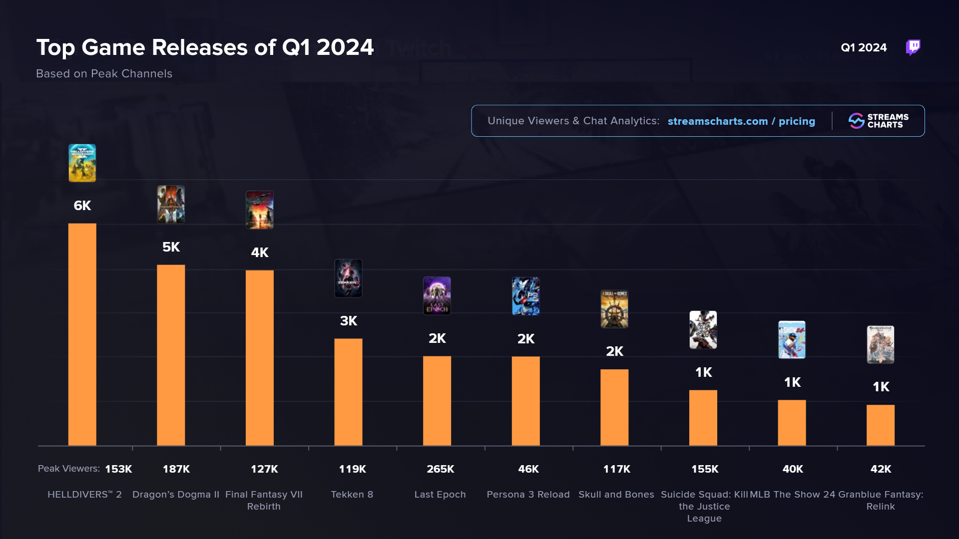 Top Game Releases of Q1 2024 on live-streaming platform Twitch | Streams Charts