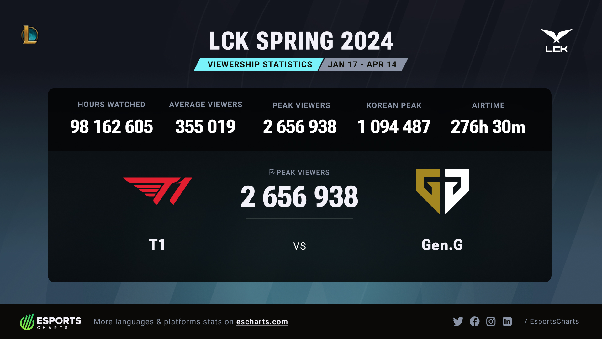 LCK Spring 2024 viewership record with T1 and Gen.G | Esports Charts