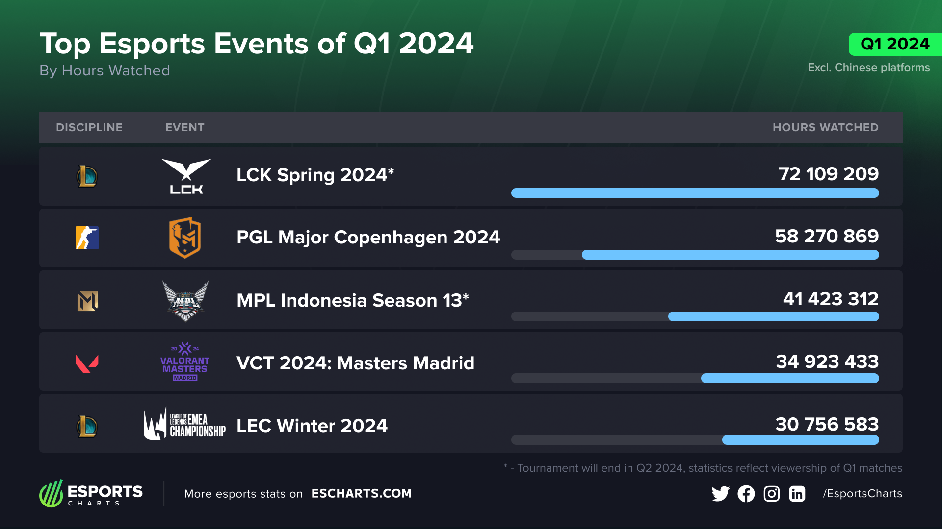 Top Esports Events of Q1 2024 | Esports Charts
