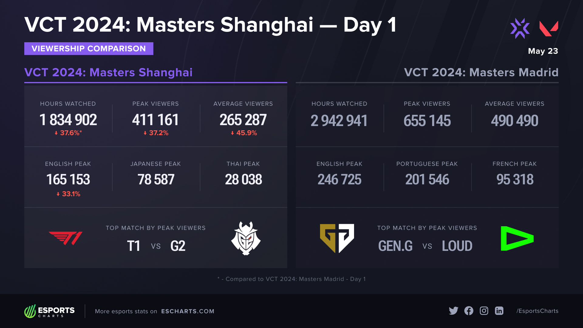 VCT 2024 Masters Shanghai Day 1 viewership statistics | Esports Charts