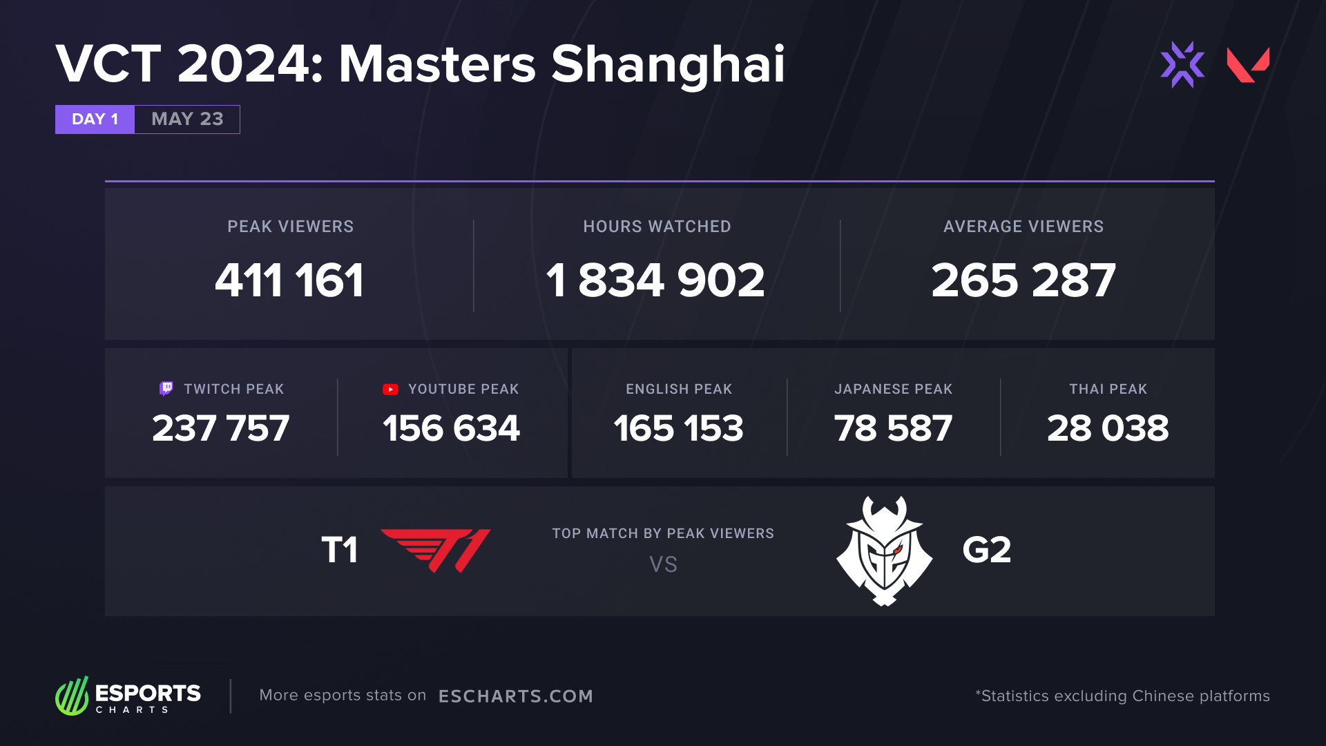 VCT 2024 Masters Shanghai Day 1 viewership statistics | Esports Charts