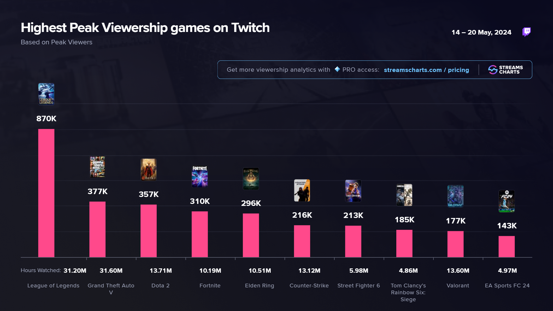Recap of Shaka's LEGENDUS viewership statistics and records | Streams Charts