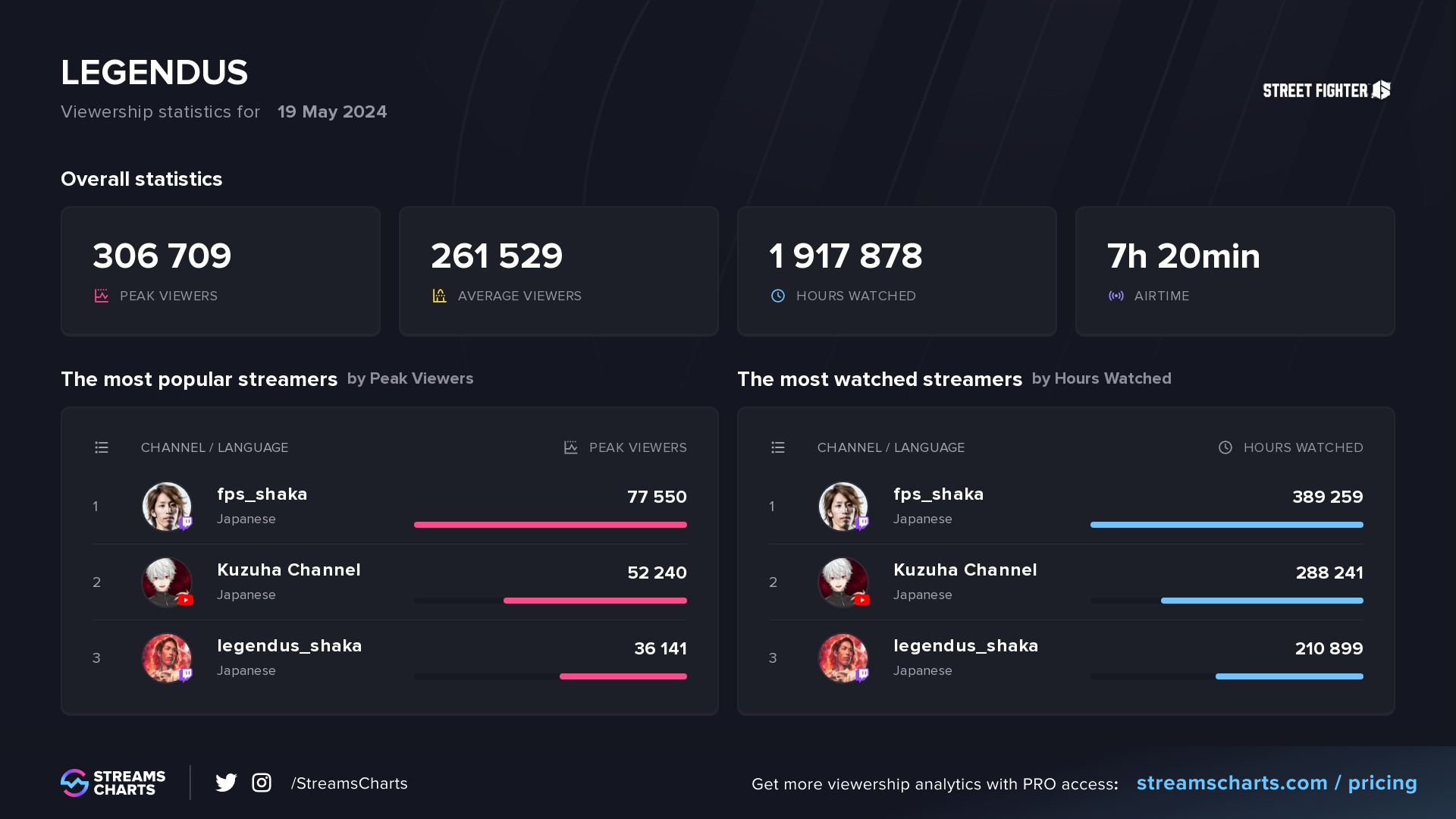 Recap of Shaka's LEGENDUS viewership statistics and records | Streams Charts