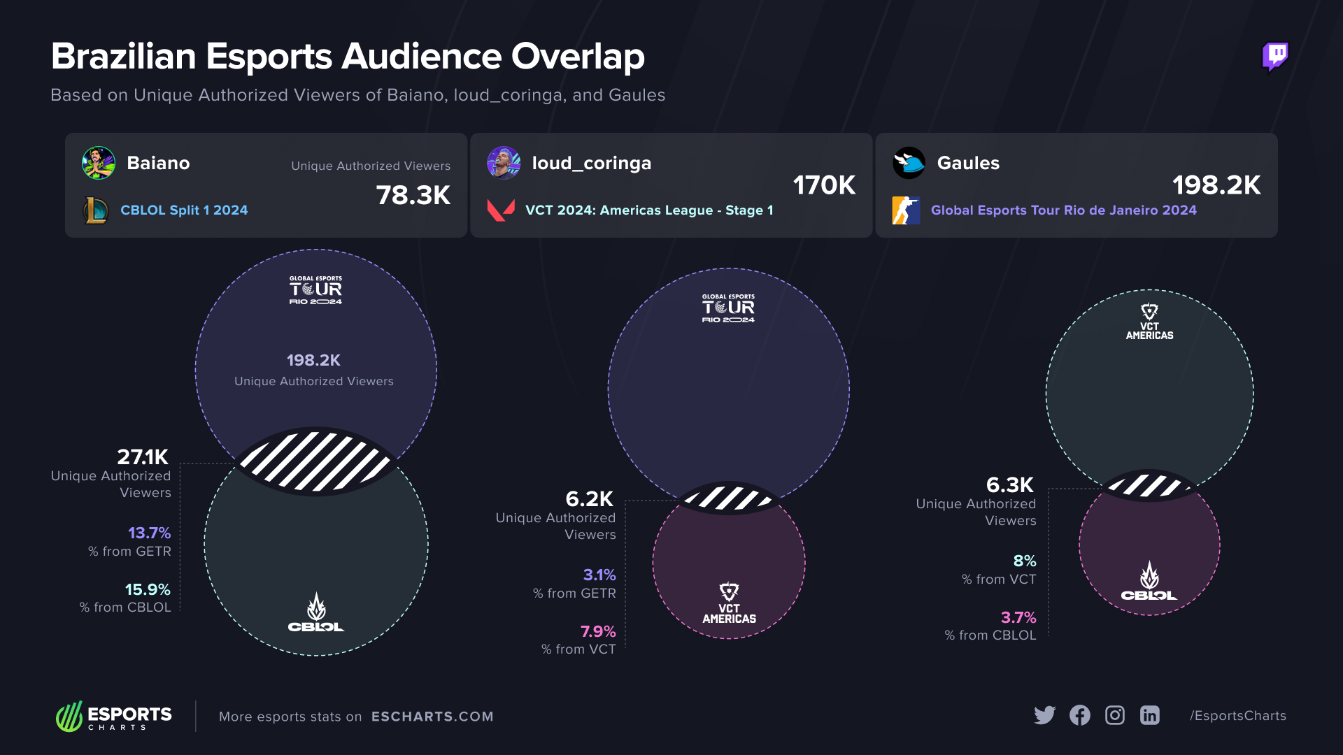 Brazilian esports viewership overlap of community casters | Esports Charts