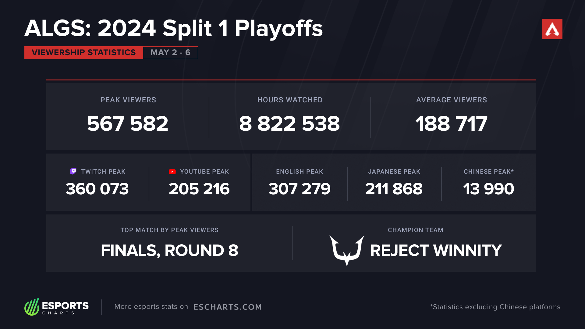 ALGS 2024 Split 1 Playoffs viewership statistics and event recap | Esports Charts
