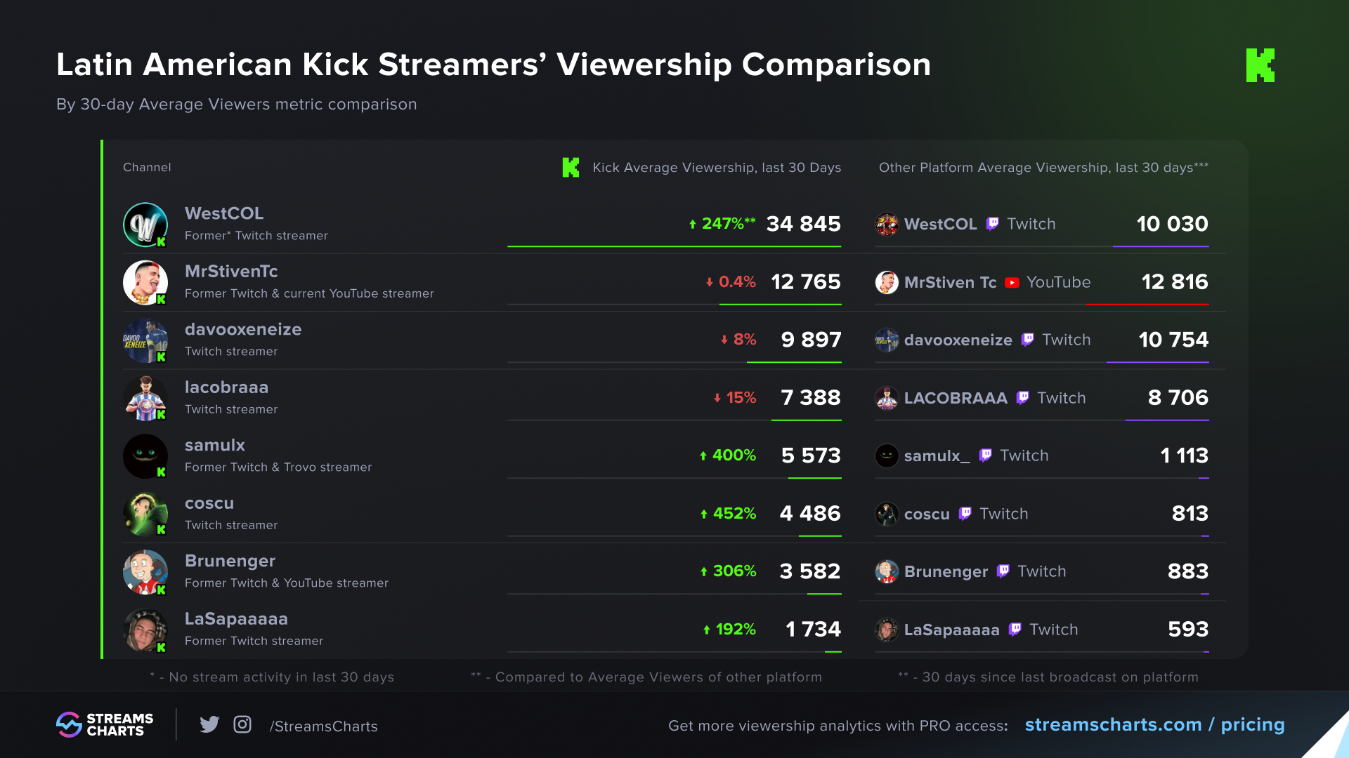 Latin American streamers who joined Kick and their viewership | Streams ...