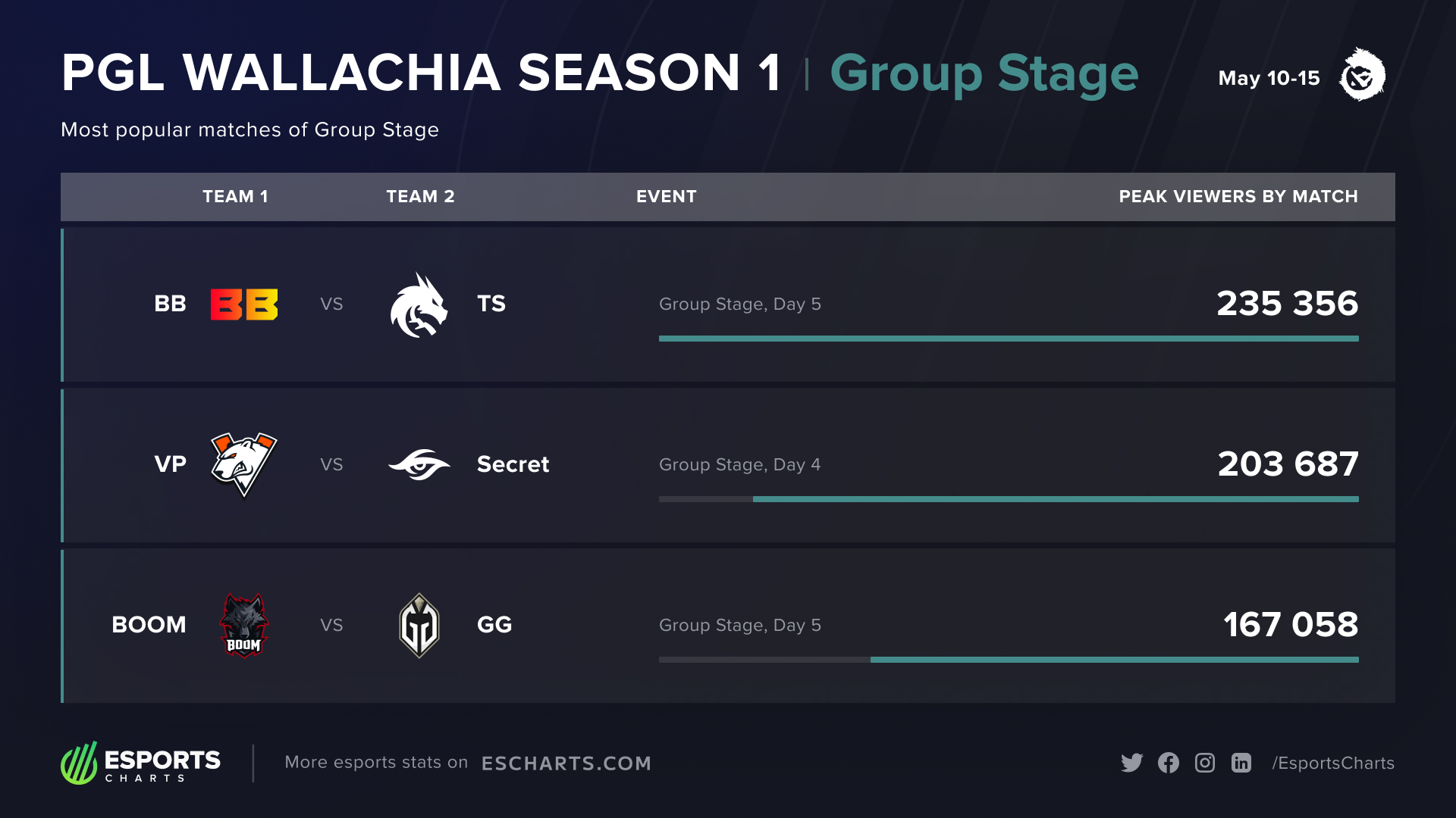 PGL Wallachia Season 1 Group Stage Viewership Statistics | Esports Charts
