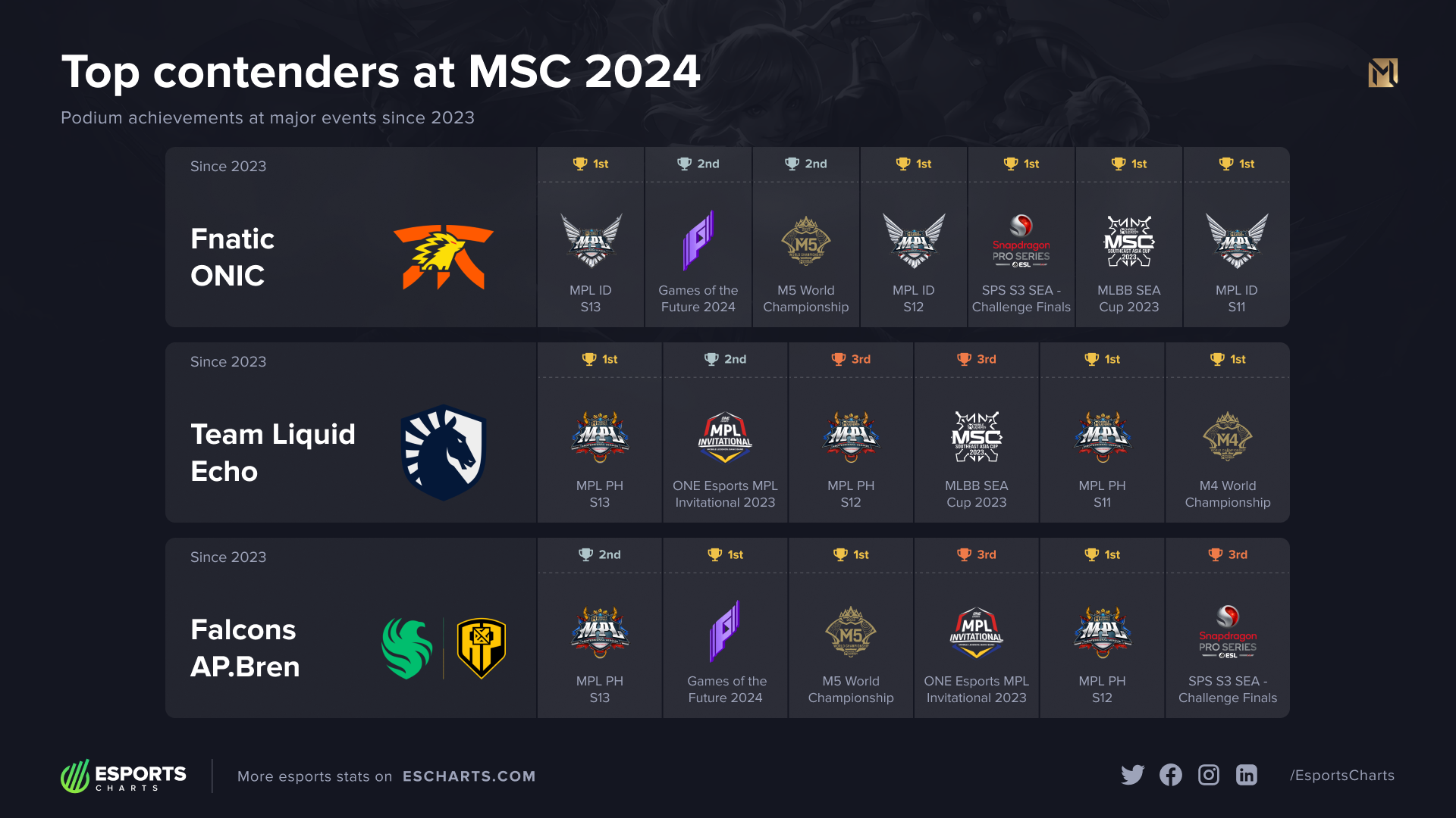 MLBB Mid Season Cup 2024 Team Power Rankings | Esports Charts