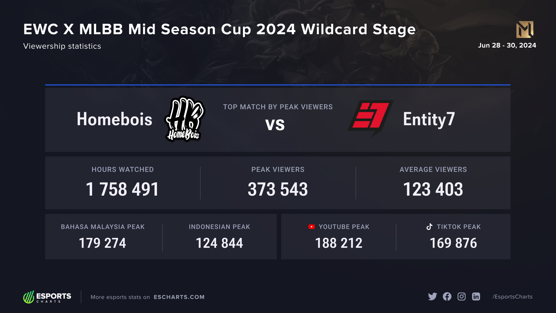 Mid Season Cup 2024 Wildcard ML:BB esports viewership statistics | Esports Charts