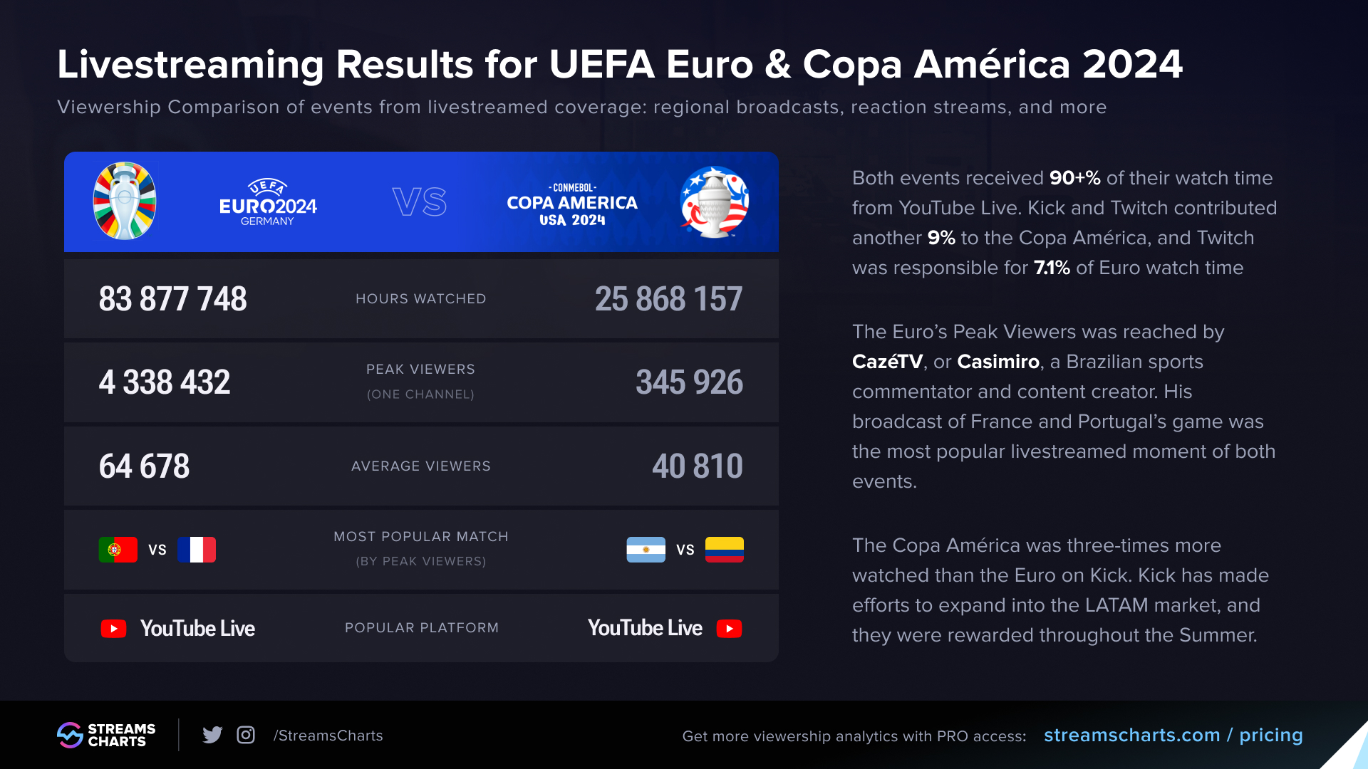 UEFA Euro 2024 & Copa América 2024 livestreaming viewership | Streams Charts