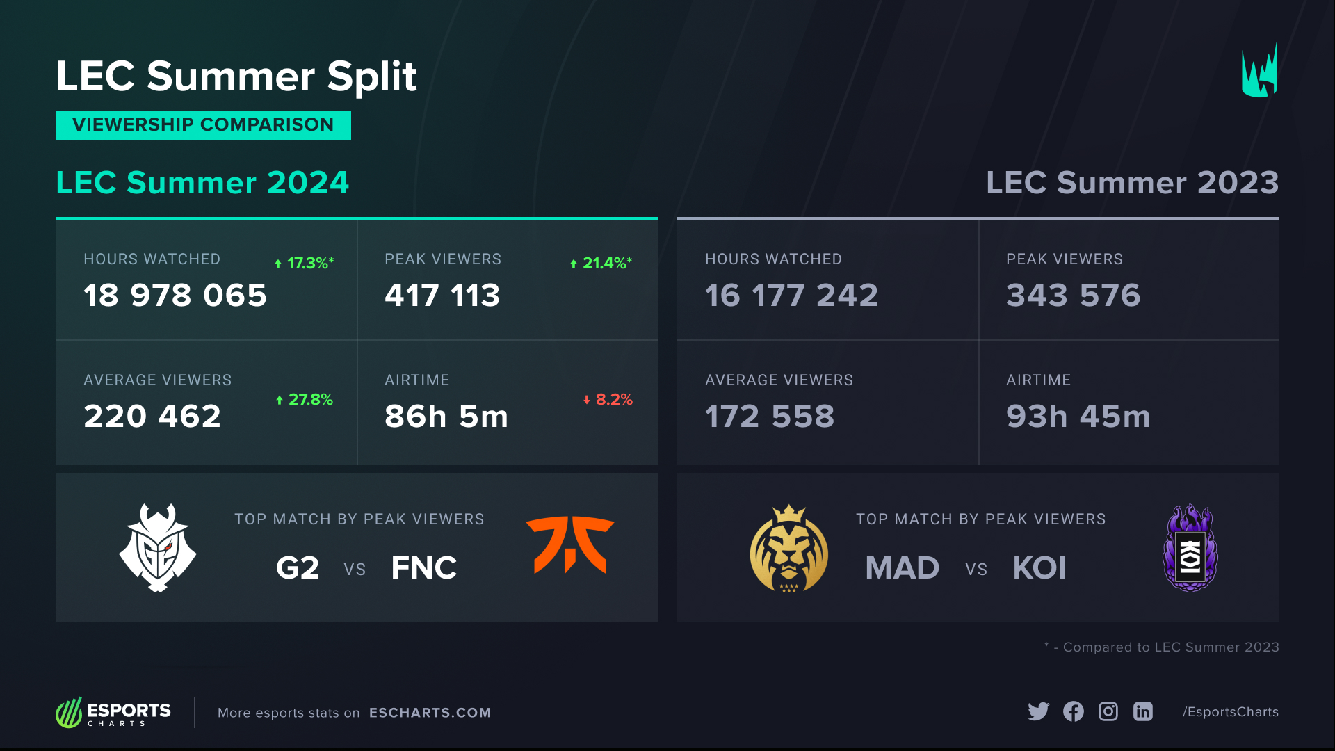 LEC Summer 2024 Viewership Statistics & Most Popular Teams | Esports Charts