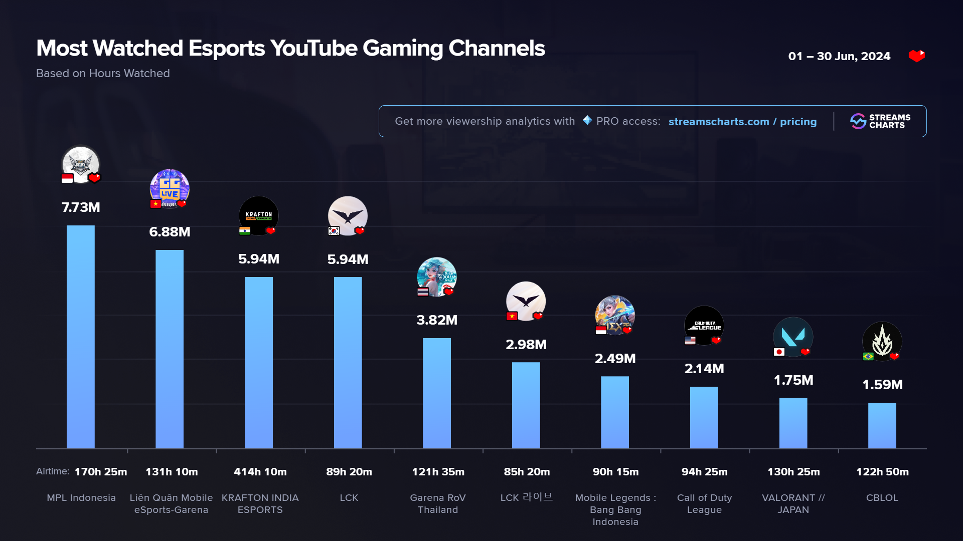 YouTube Gaming's June 2024 viewership recap showed Ludwig topping IShowSpeed | Streams Charts