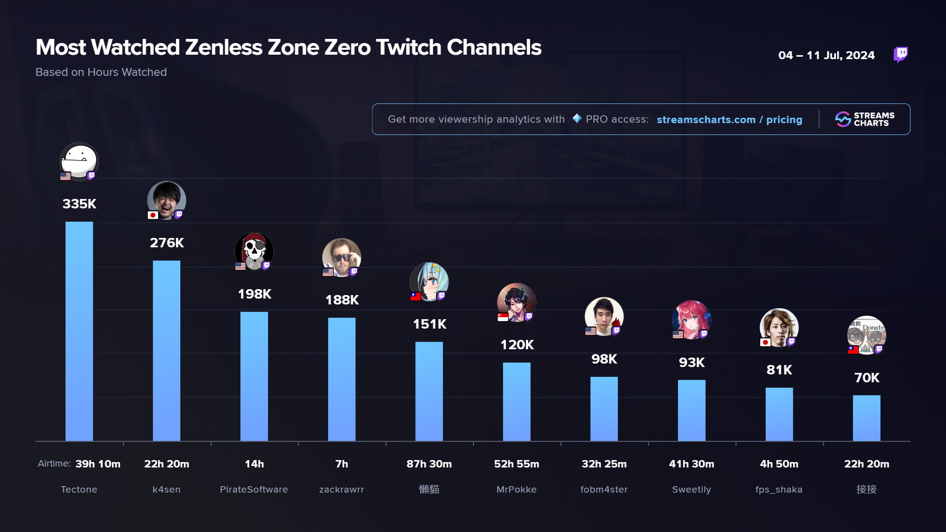 Viewership stats from Zenless Zone Zero's successful first week post ... Viewership stats from Zenless Zone Zero's successful first week post ...