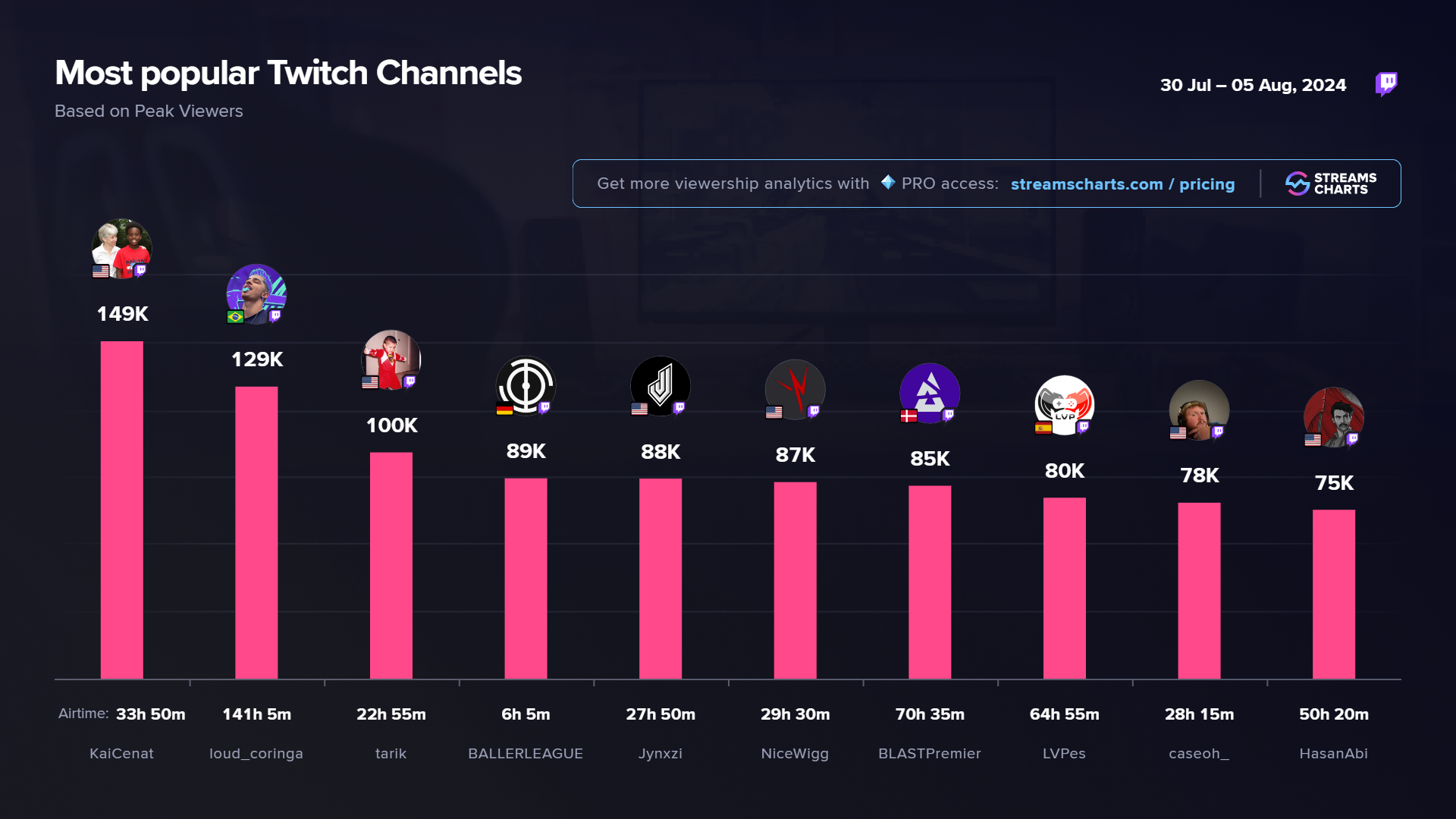 Loud Coringa's seven-day challenge on Twitch – Viewership statistics ...