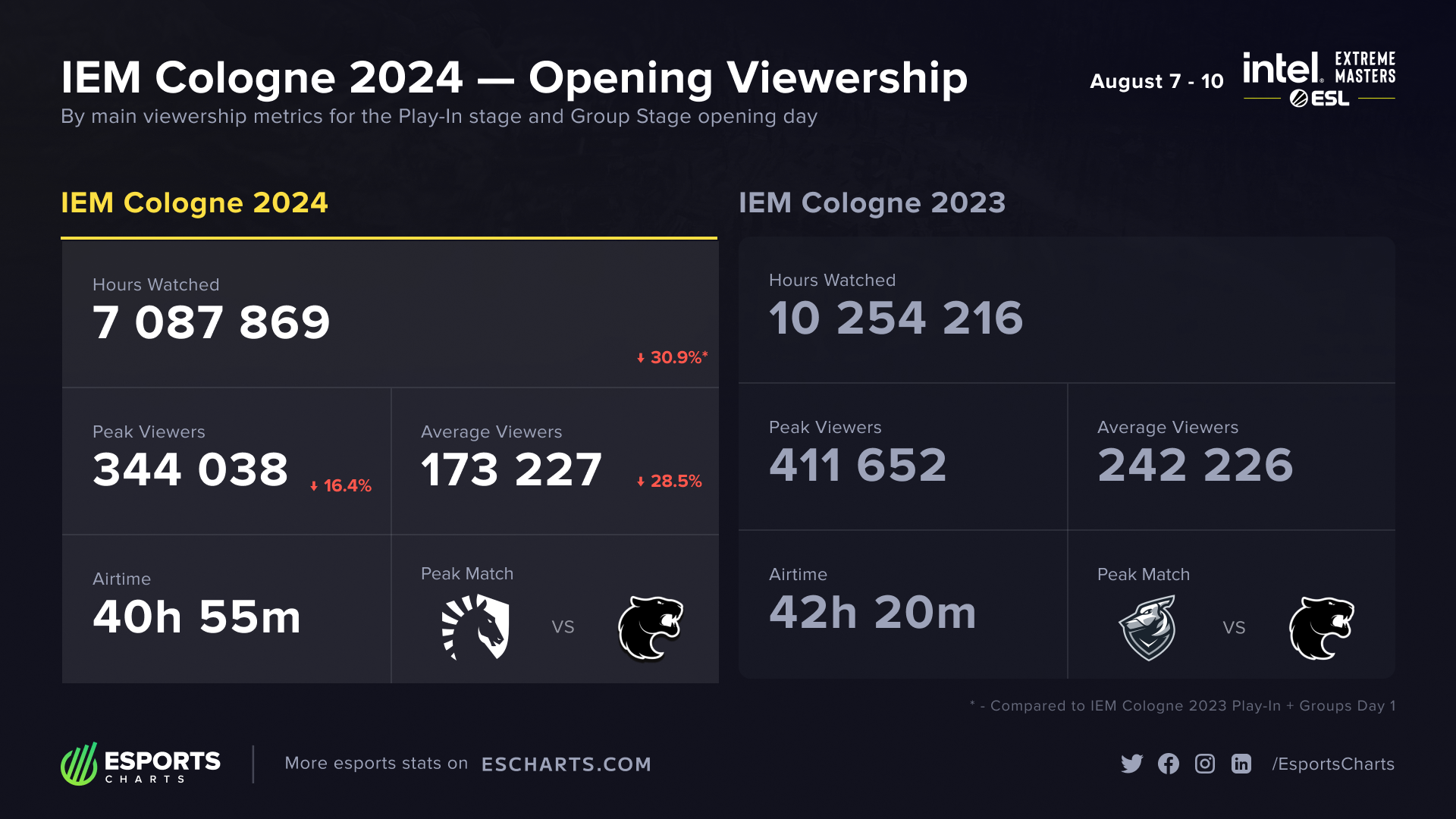 IEM Cologne 2024 opening viewership statistics & Top matches | Esports ...
