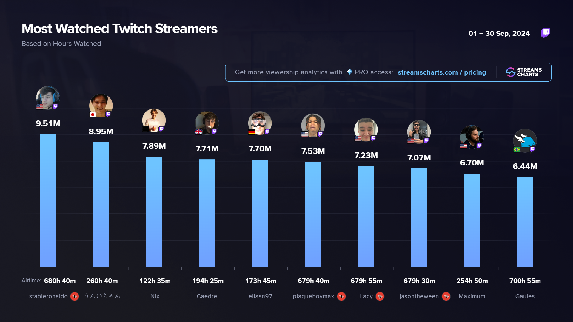 JasonTheWeen became the most subscribed Asian Twitch streamer during ...