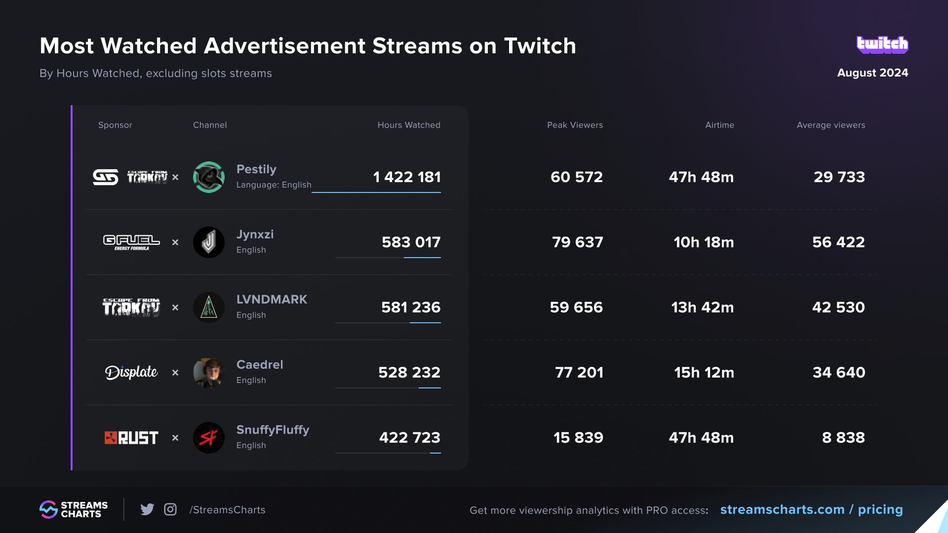 Most watched sponsored streams in August 2024 | Streams Charts