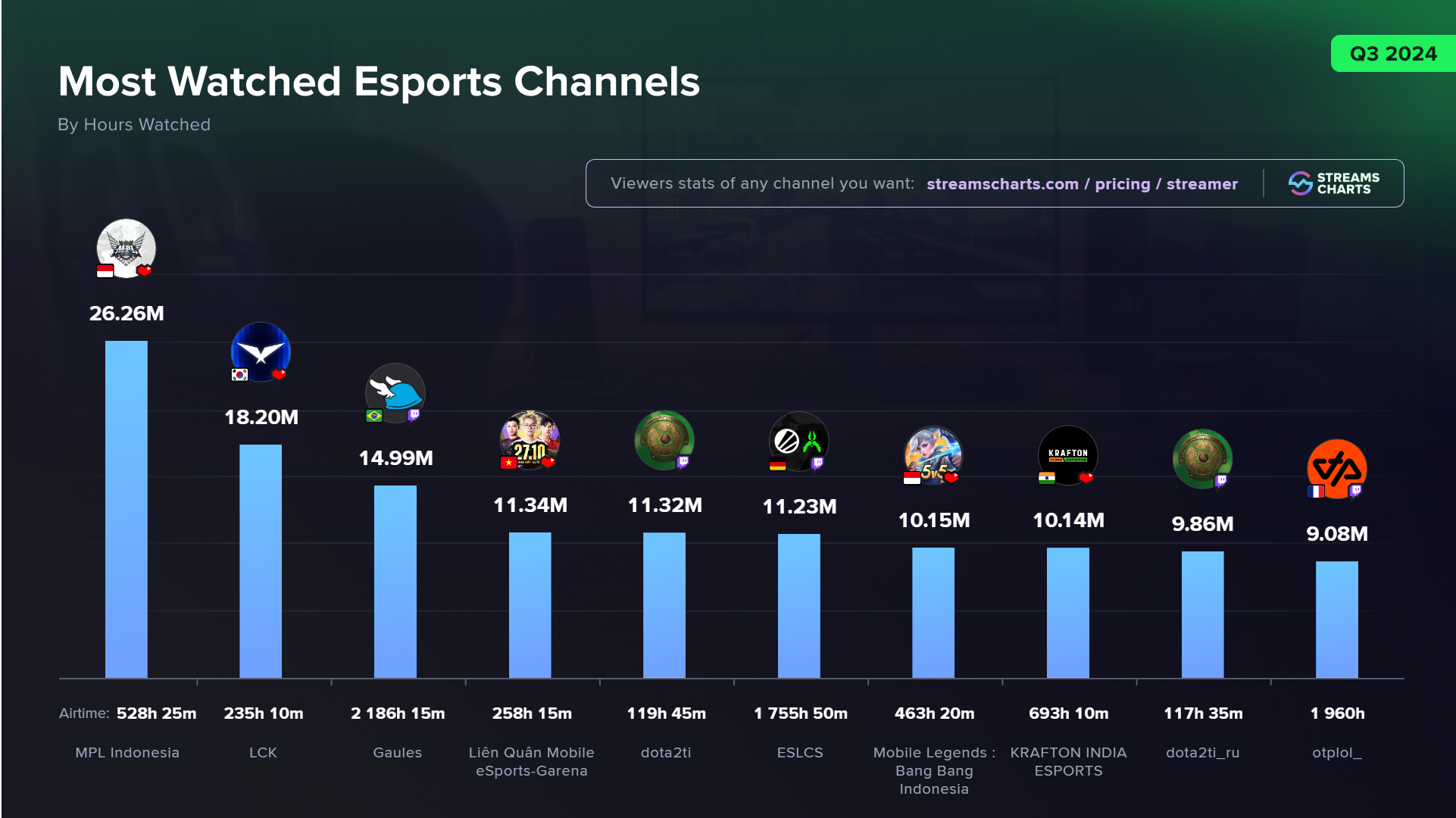 Most watched & popular esports livestreaming channels of Q3 2024 | Streams Charts