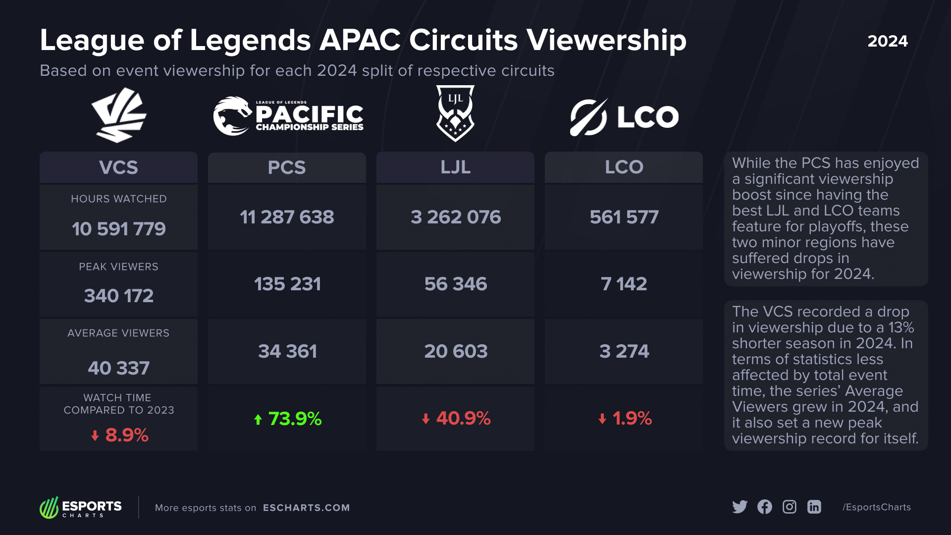 How new LoL Championship Pacific affects LJL, VCS, PCS viewership | Esports Charts
