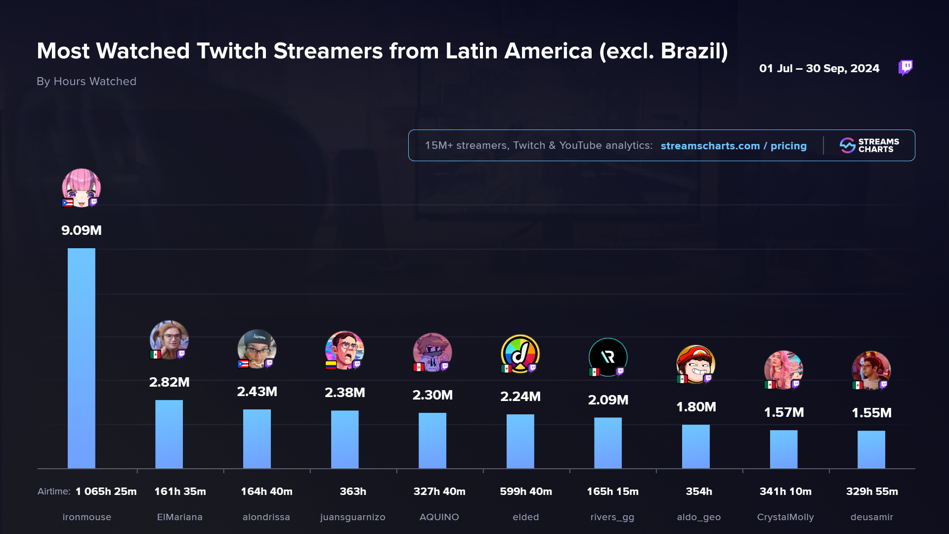 Top Twitch Streamers of Q3 2024 | Streams Charts