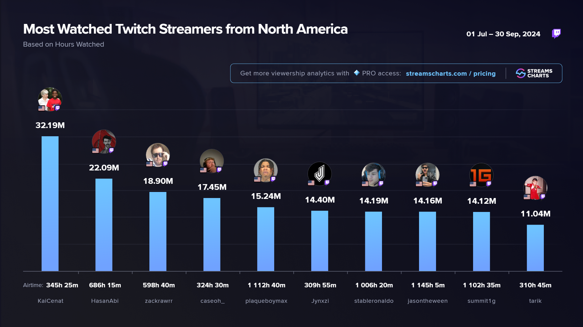 Top Twitch Streamers of Q3 2024 | Streams Charts