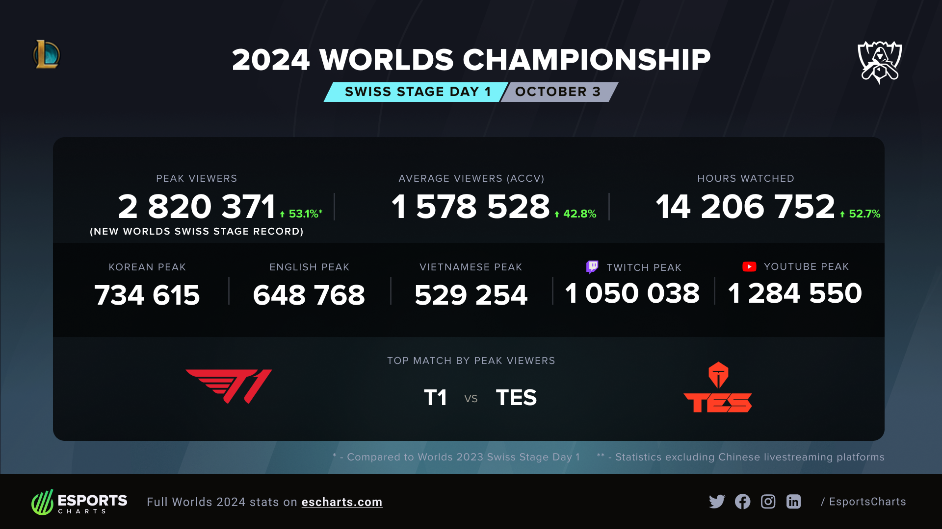 Worlds 2024 sets Swiss Stage viewership record on Day 1 with T1 | Esports Charts