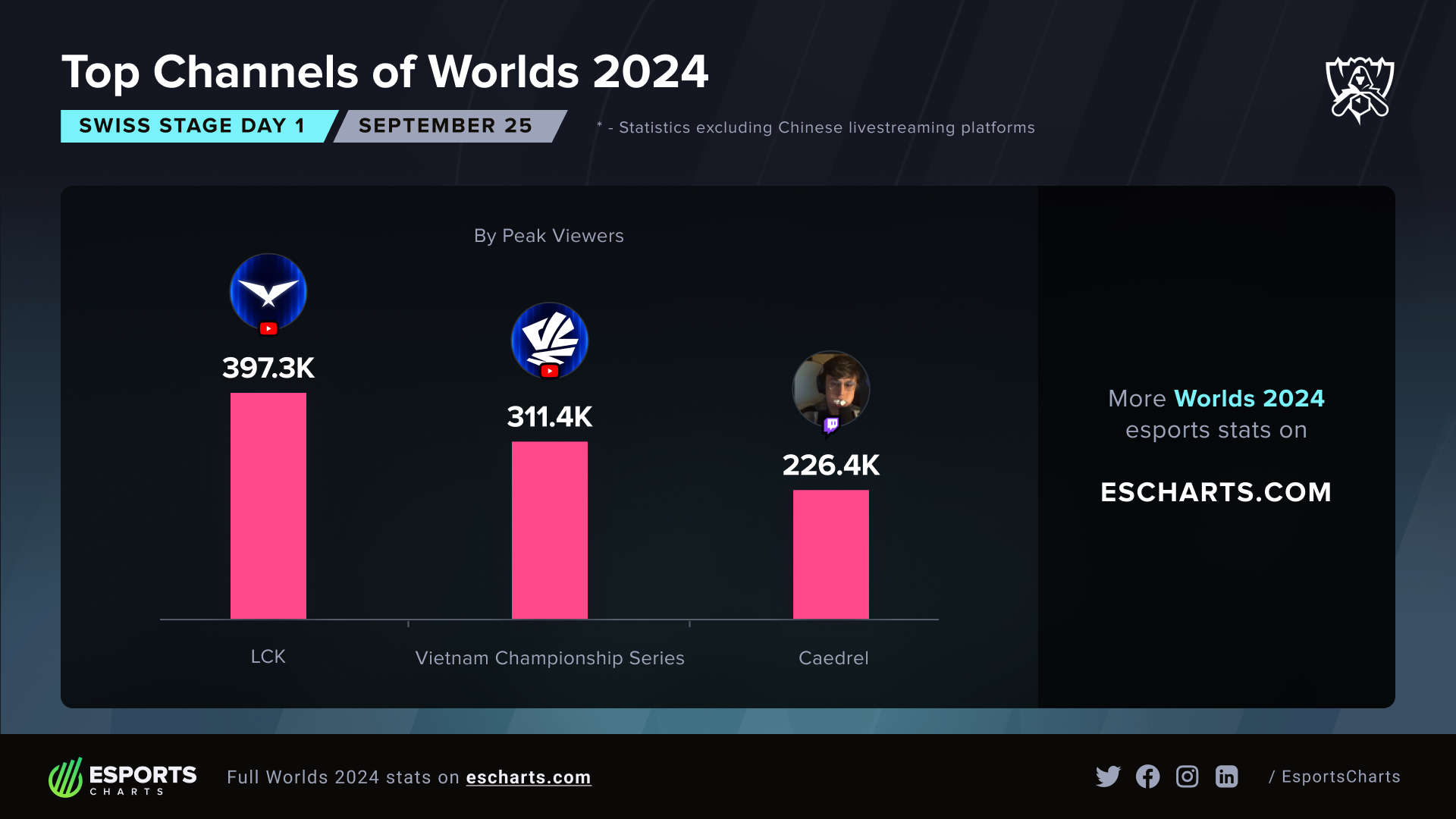 Worlds 2024 sets Swiss Stage viewership record on Day 1 with T1 | Esports Charts
