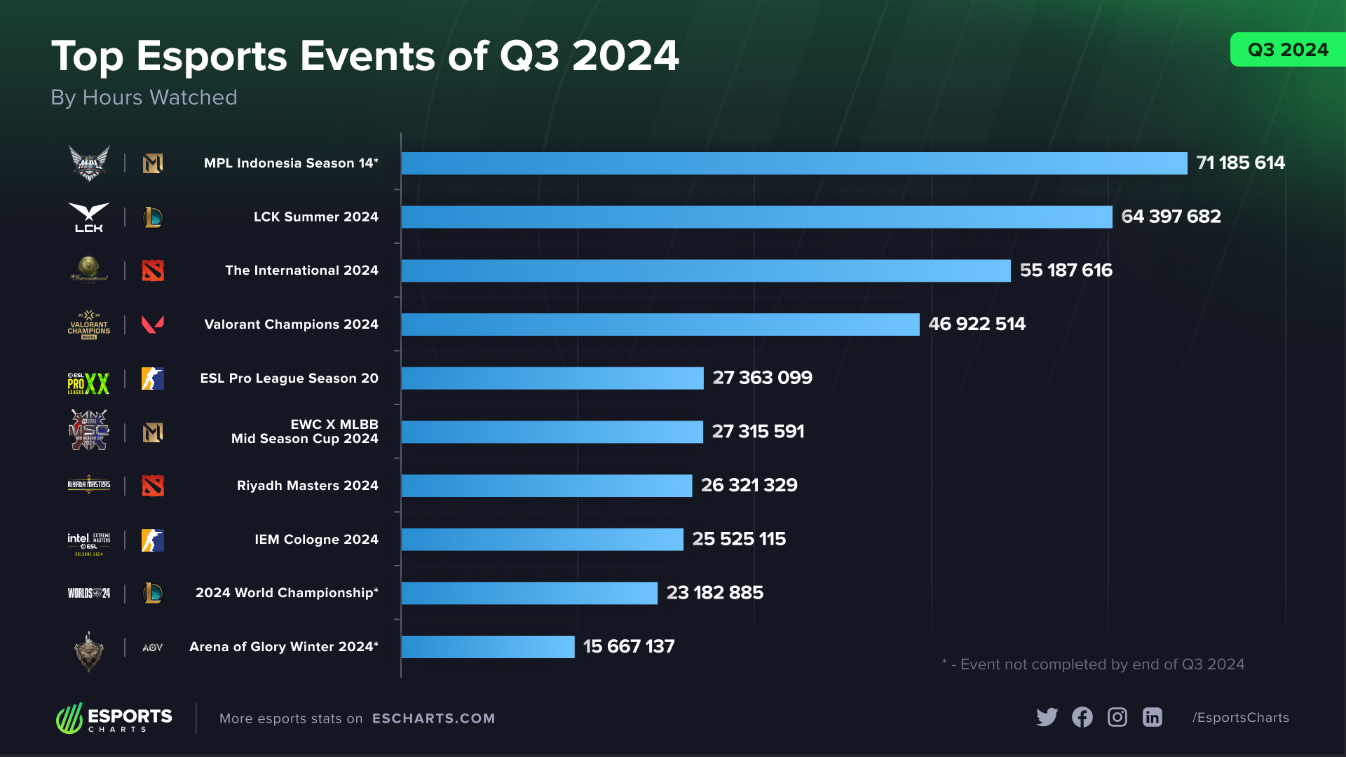 Top esports tournaments and events of Q3 2024 by viewership | Esports ...