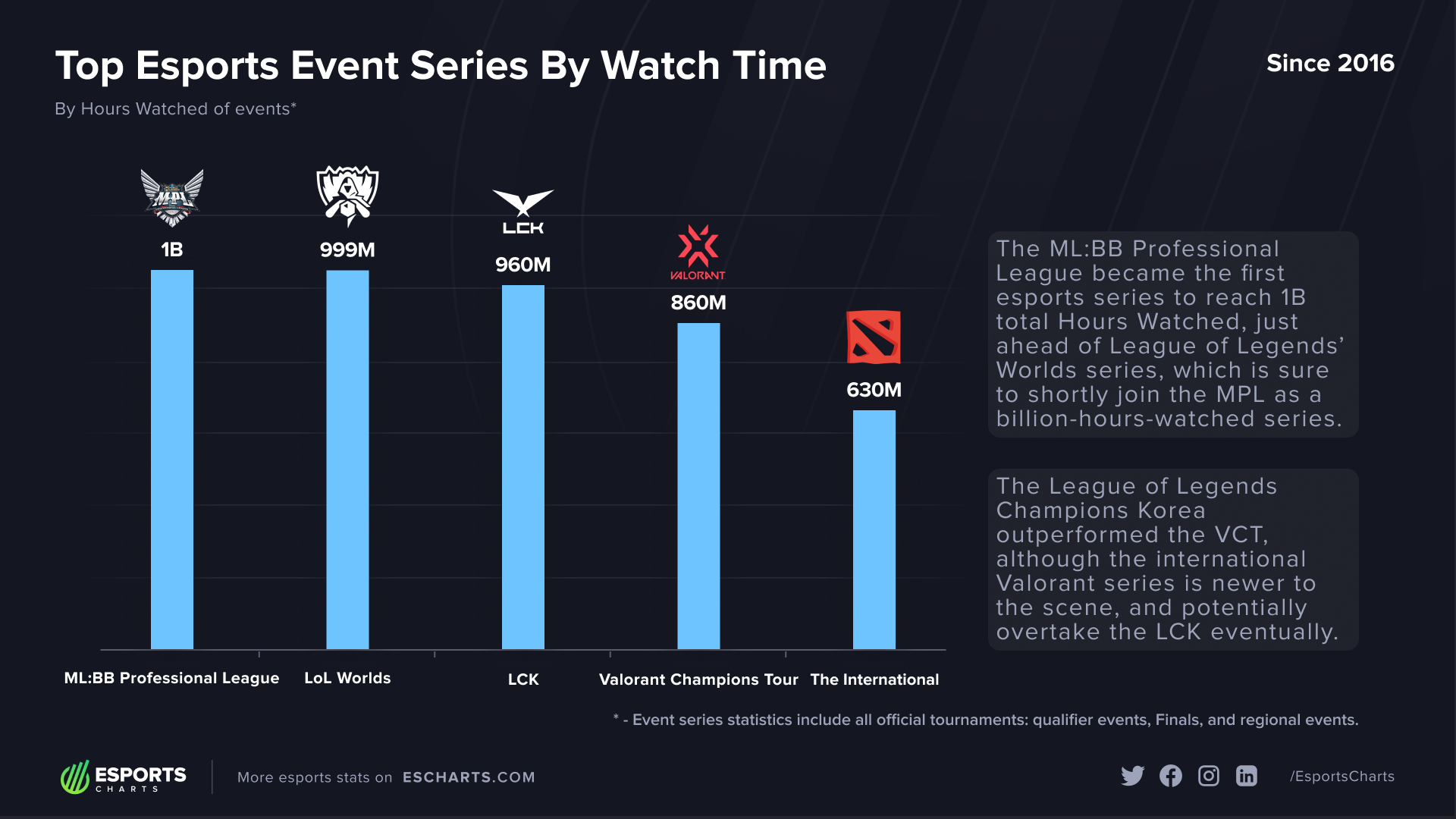 Top esports events series by watch time | Esports Charts