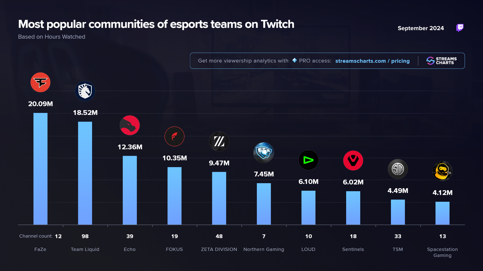 Top Twitch teams in September 2024 | Streams Charts