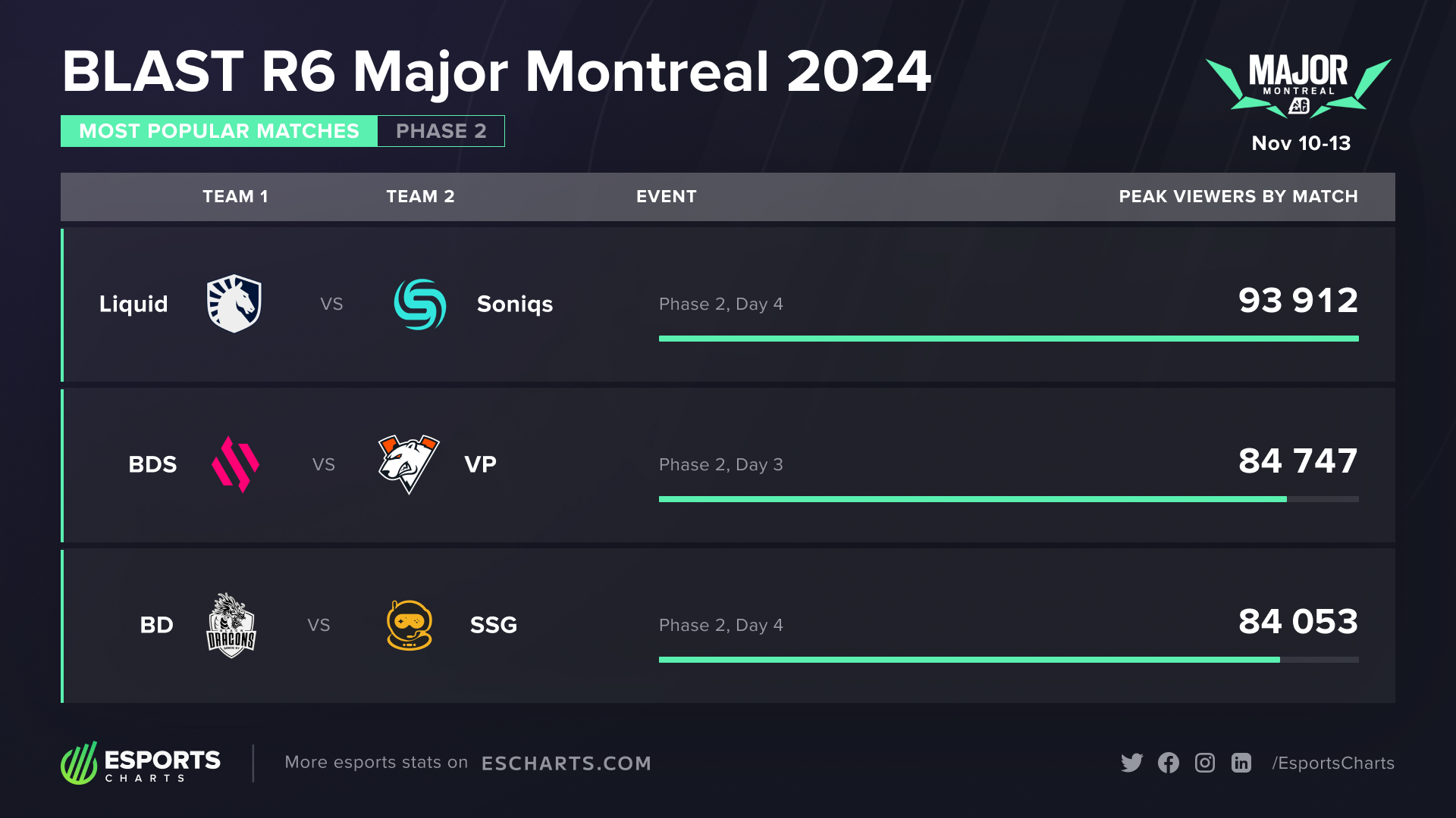 BLAST R6 Major Montreal 2024: Phase 2 Viewership & Highlights | Esports ...