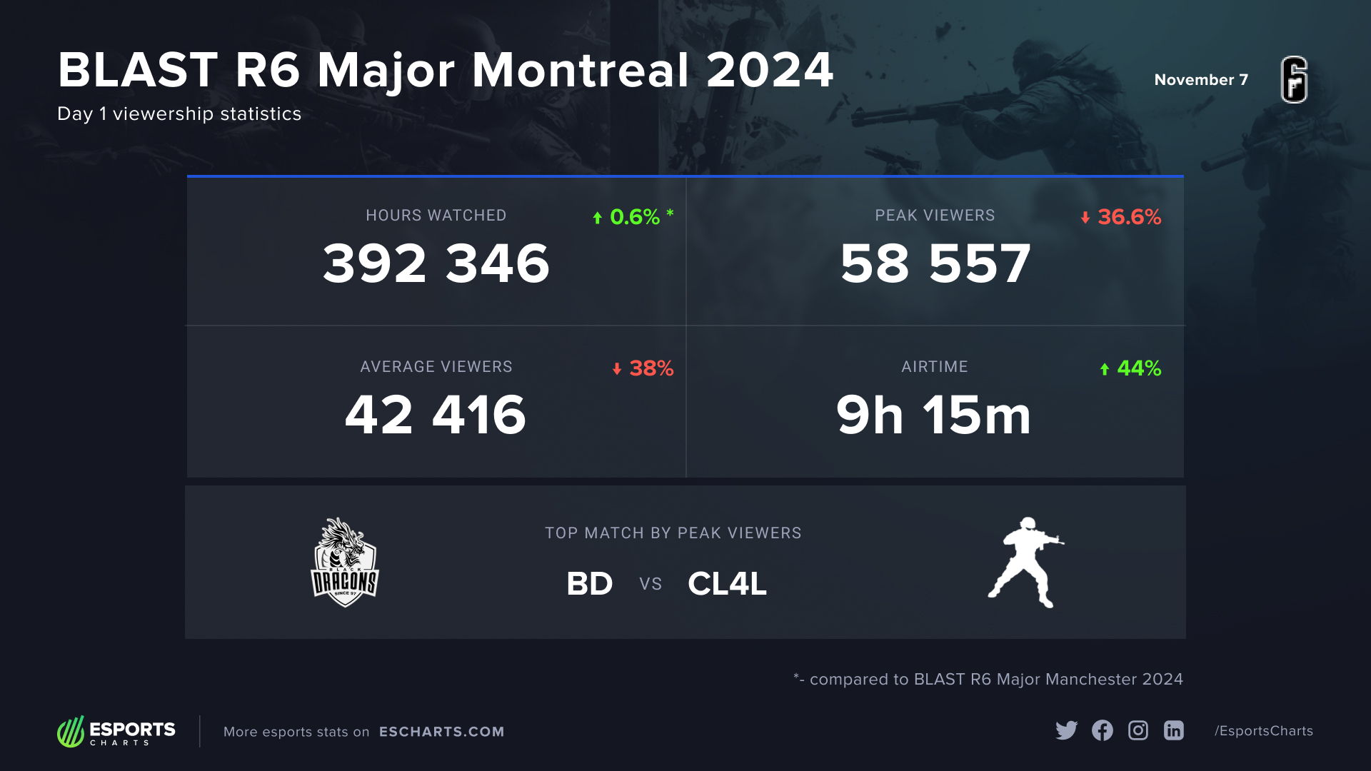 R6 Montreal Major Day 1 sees 36.6% viewership drop from Manchester ...