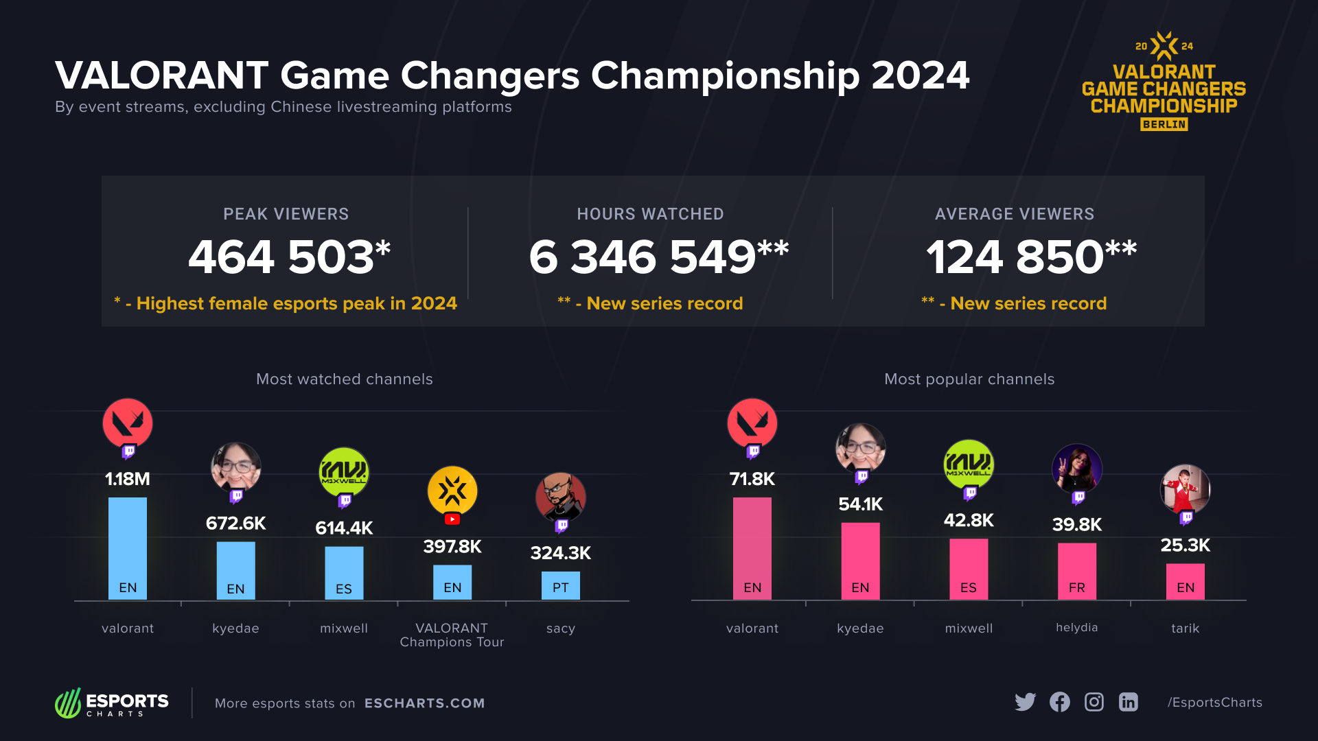 Valorant Game Changers 2024 final set female esports peak of year | Esports Charts