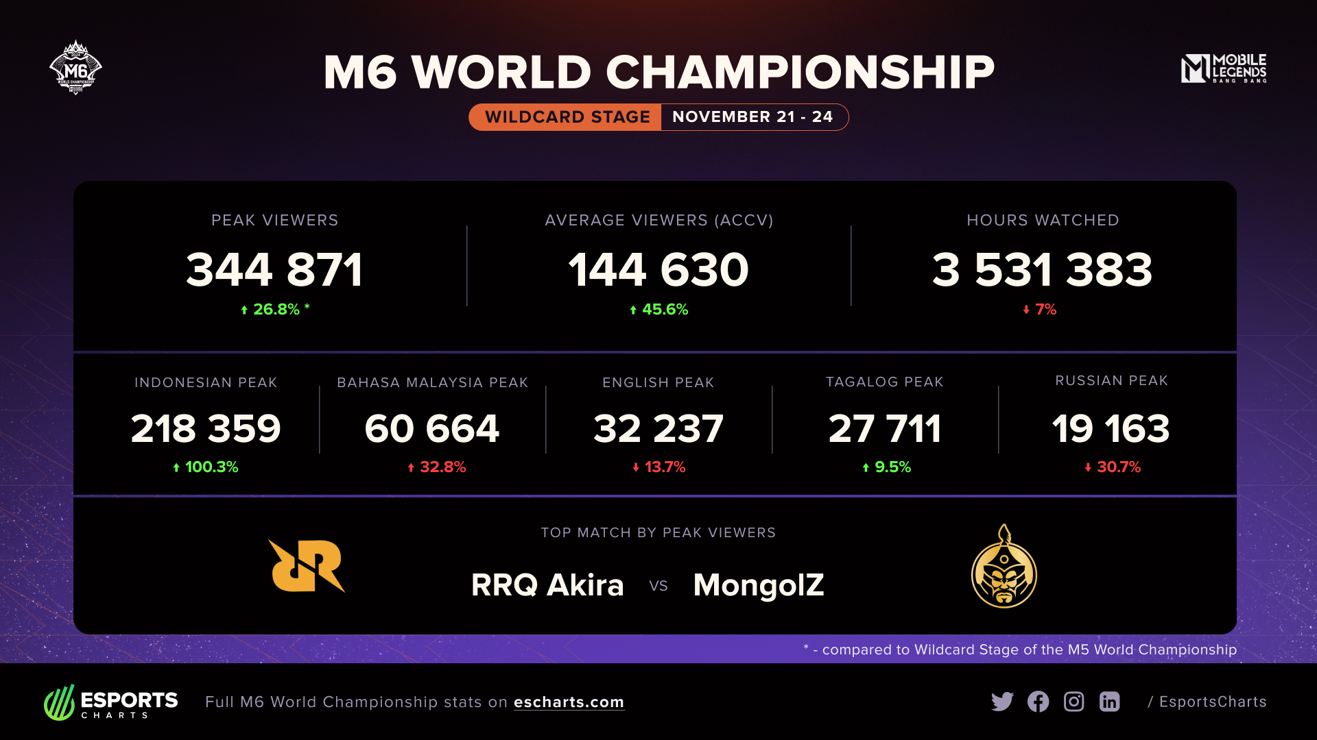M6 World Championship Wildcard Stage viewership results | Esports Charts