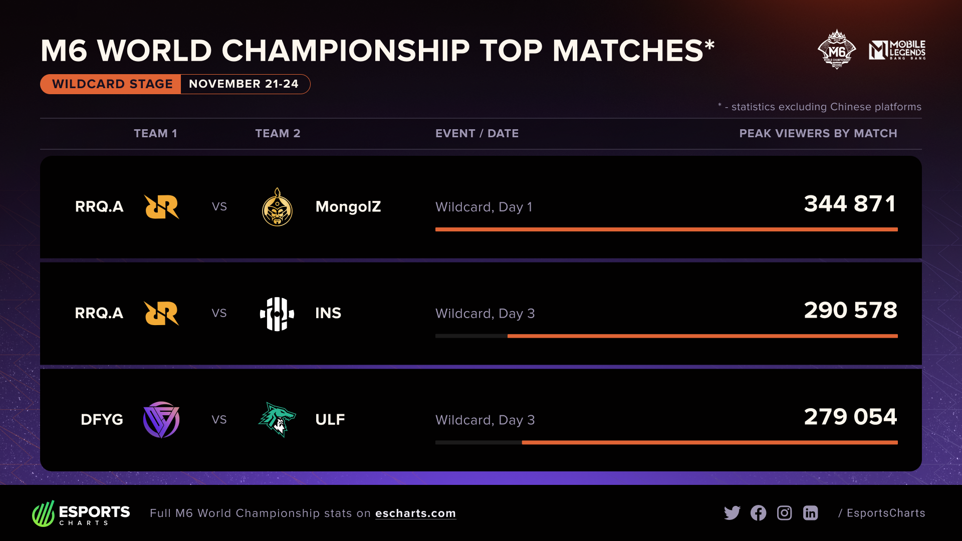 M6 World Championship Wildcard Stage viewership results | Esports Charts