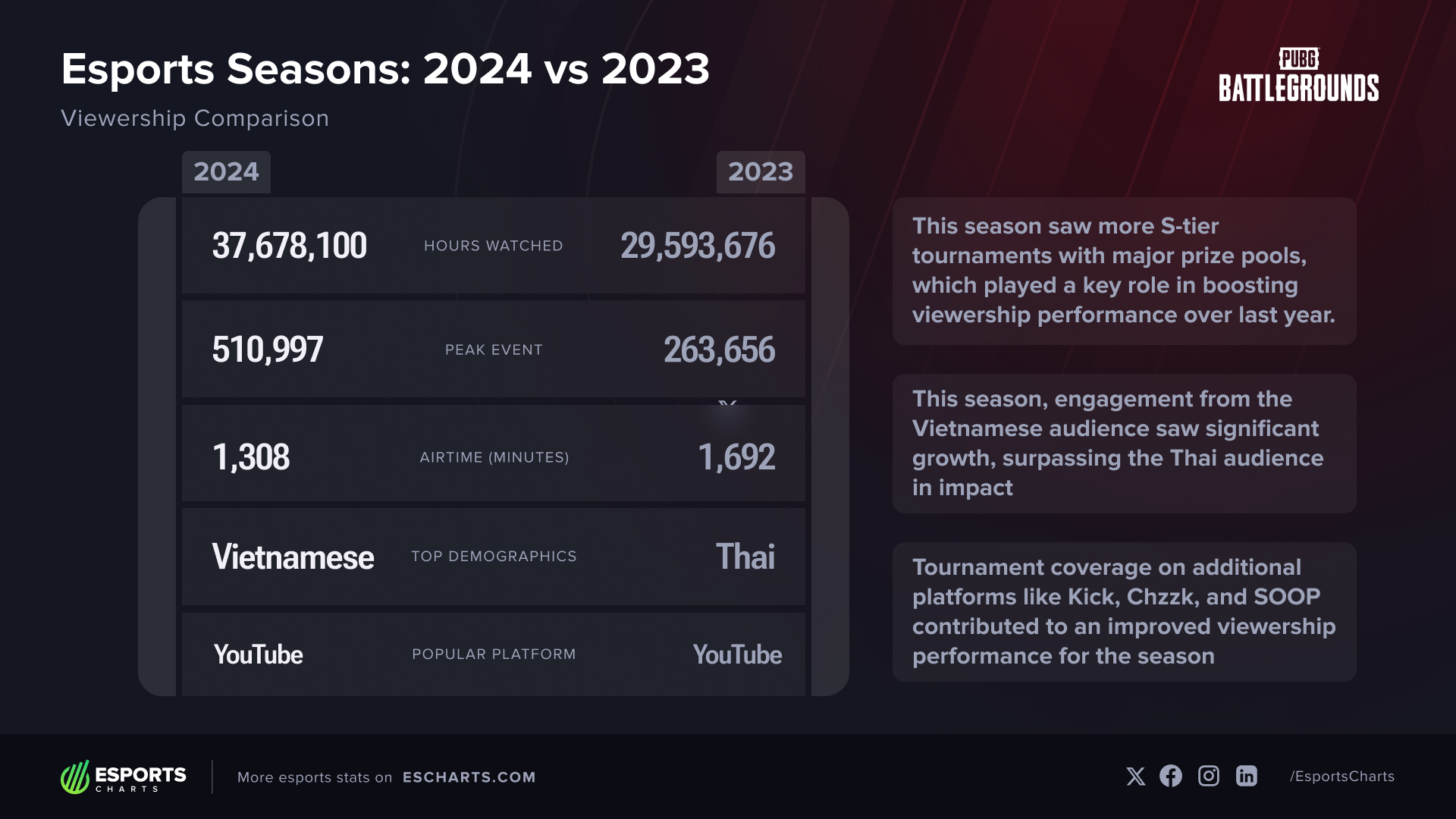 PUBG Global Championship 2024 Breaks Viewership Records | Esports Charts