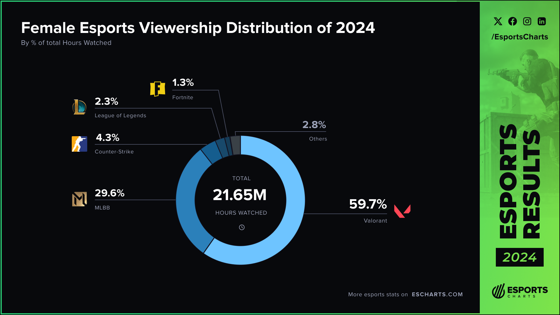 Female Esports 2024 Viewership & Industry In Numbers | Esports Charts