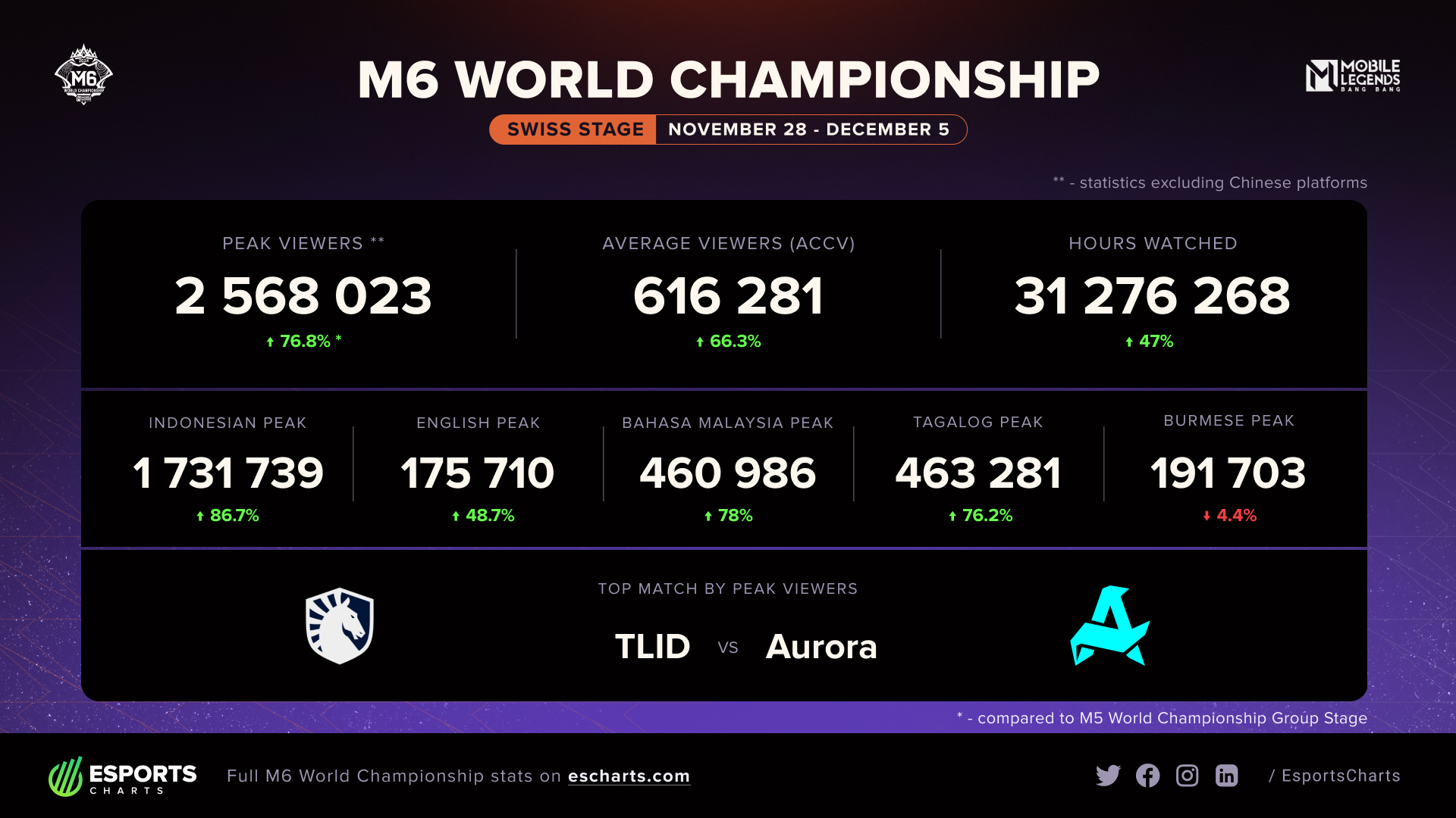 M6 World Championship 2024: Swiss Stage drives record viewership for ...