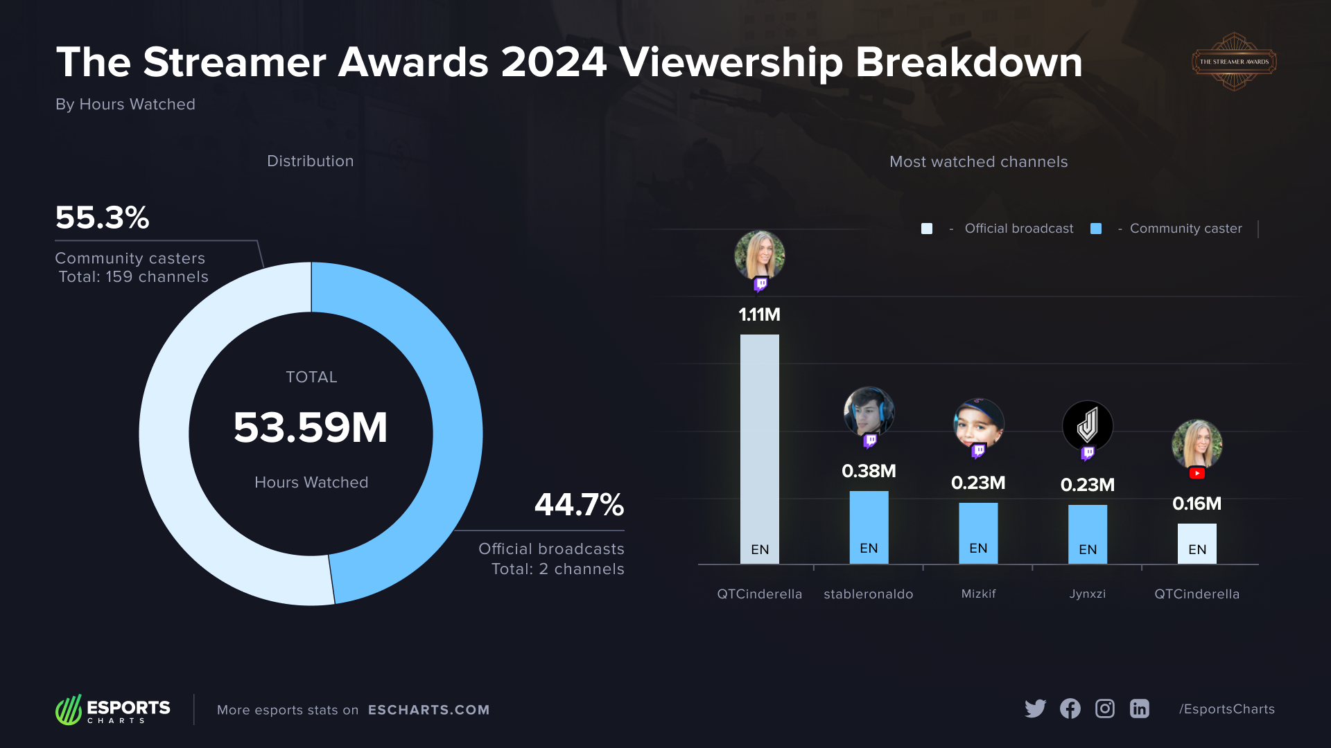 Streamer Awards 2024: Top Winners, Viewership, and Key Highlights ...