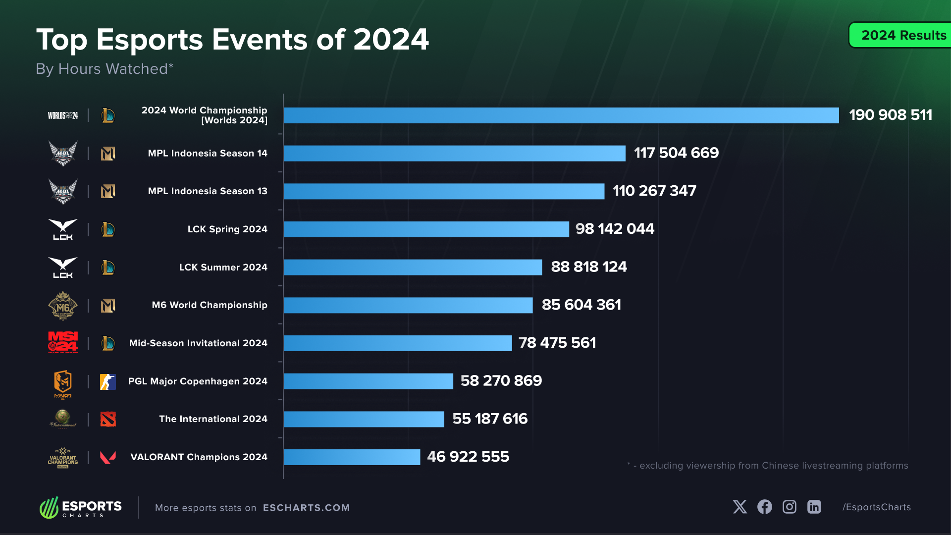 Best esports events of 2024, most-watched and most popualr | Esports Charts