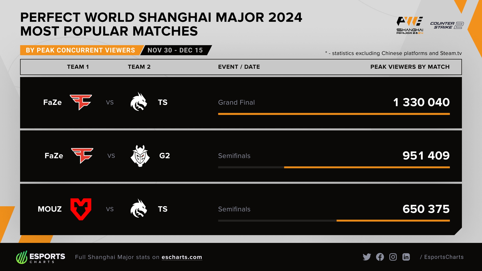 Perfect World Shanghai Major 2024 Grand Final Viewership Stats | Esports Charts