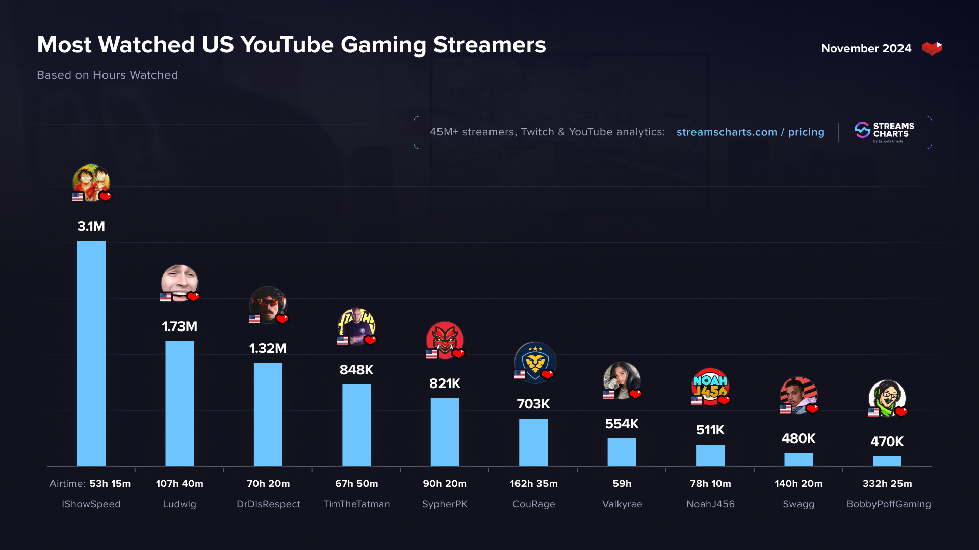 YouTube Gaming November 2024: VTubers rise, LoL and MLBB dominate | Streams Charts