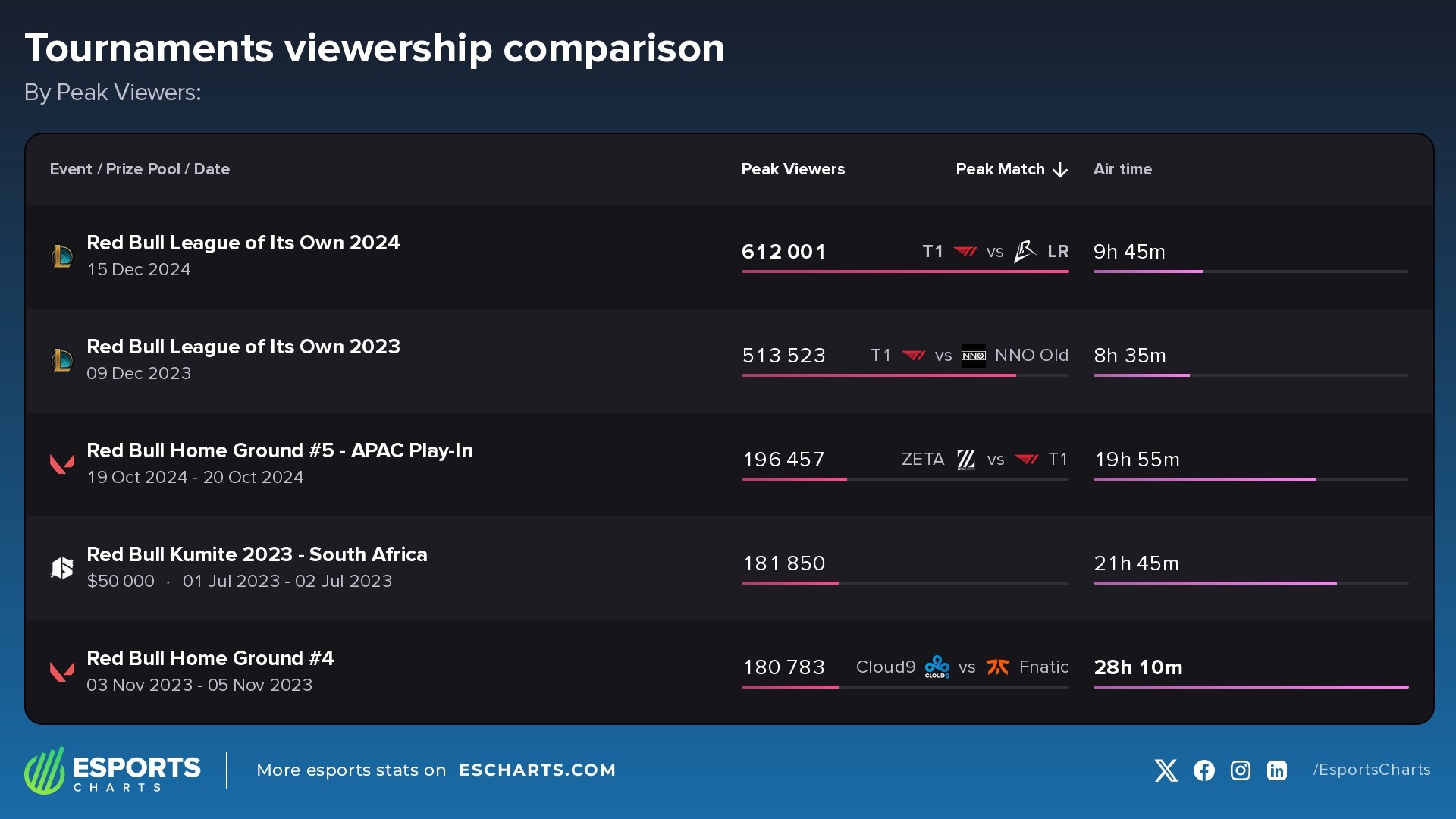 League of Its Own 2024: Red Bull’s most successful esports event yet ...