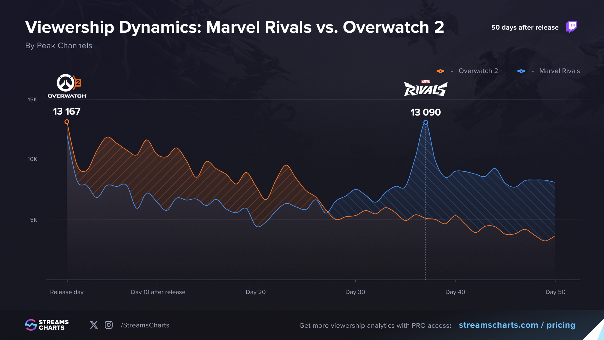 Marvel Rivals vs Overwatch 2: Livestreaming Battle Analysis | Streams ...