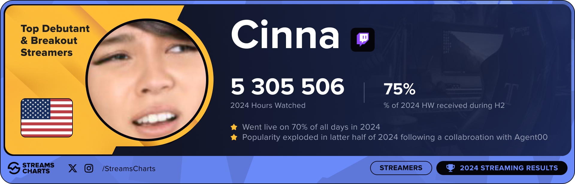 Breakout and debut streamers 2024: Twitch, Kick, VTubers & more | Streams Charts