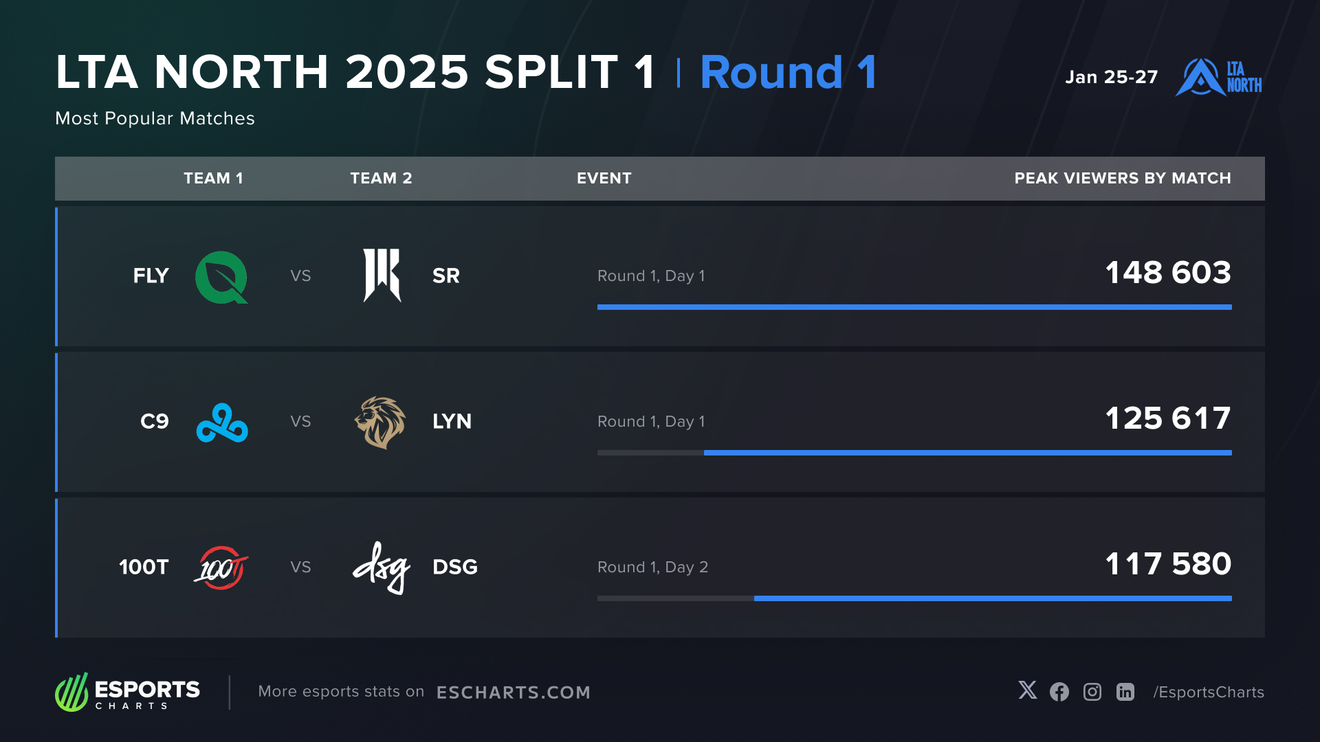 LTA North and LTA South viewership debut | Esports Charts