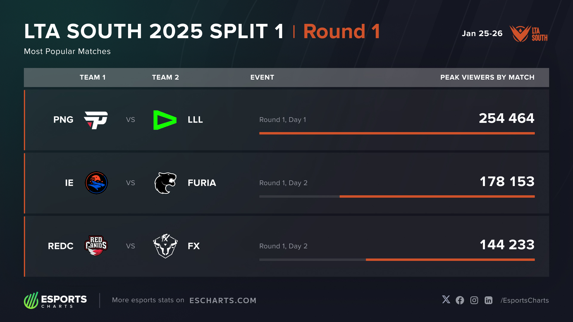 LTA North and LTA South viewership debut | Esports Charts