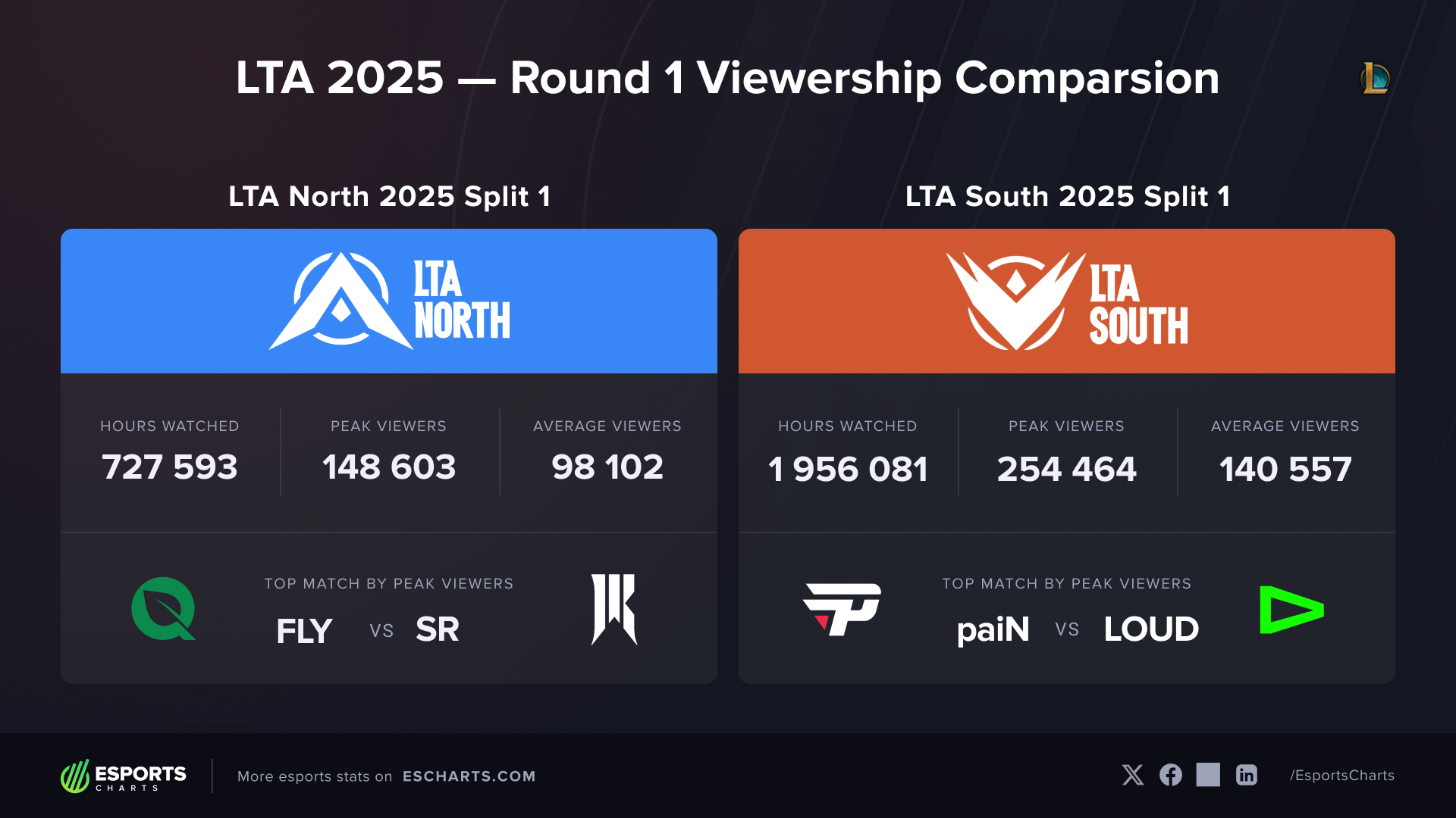 LTA North and LTA South viewership debut | Esports Charts