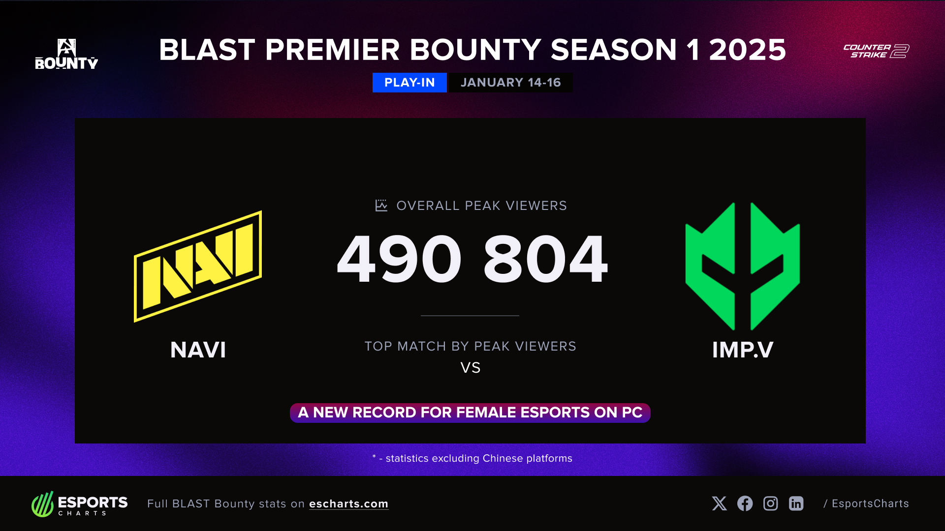 Imperial Female vs NAVI Blast Premier Viewership Results | Esports Charts
